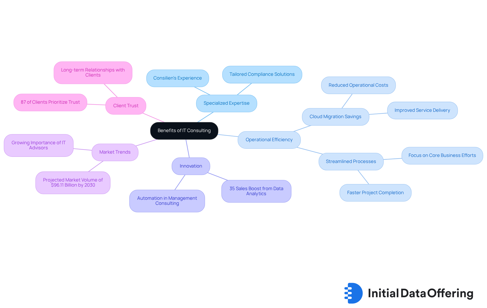 The central node represents the overall benefits of IT consulting, while the branches show specific areas of impact. Each sub-branch provides examples or data that illustrate how IT consulting can enhance business operations and drive growth.