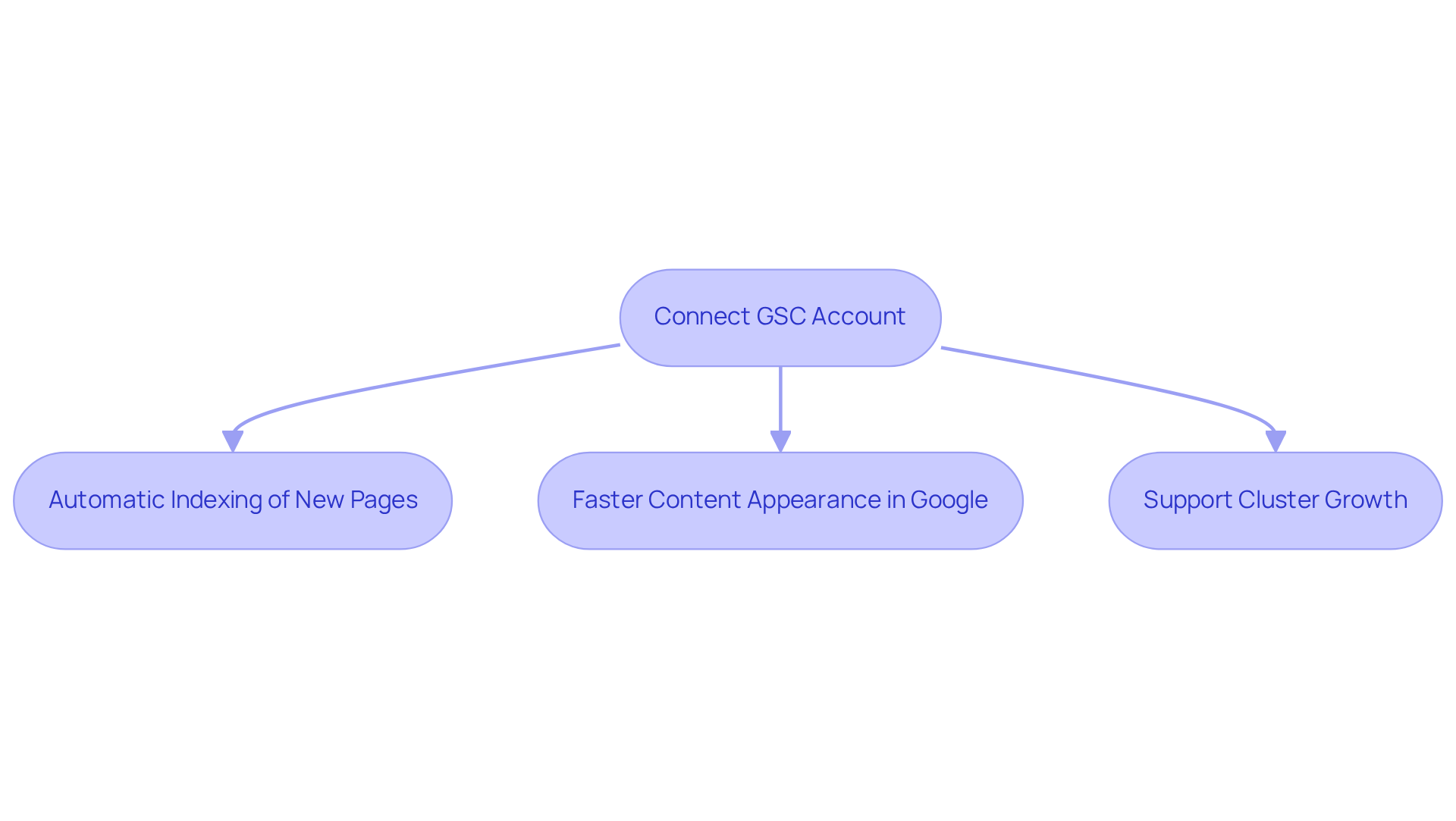 Follow the arrows to see how connecting your Google Search Console enhances your website's SEO through automated internal linking. Each step shows how actions lead to improved visibility and user engagement.