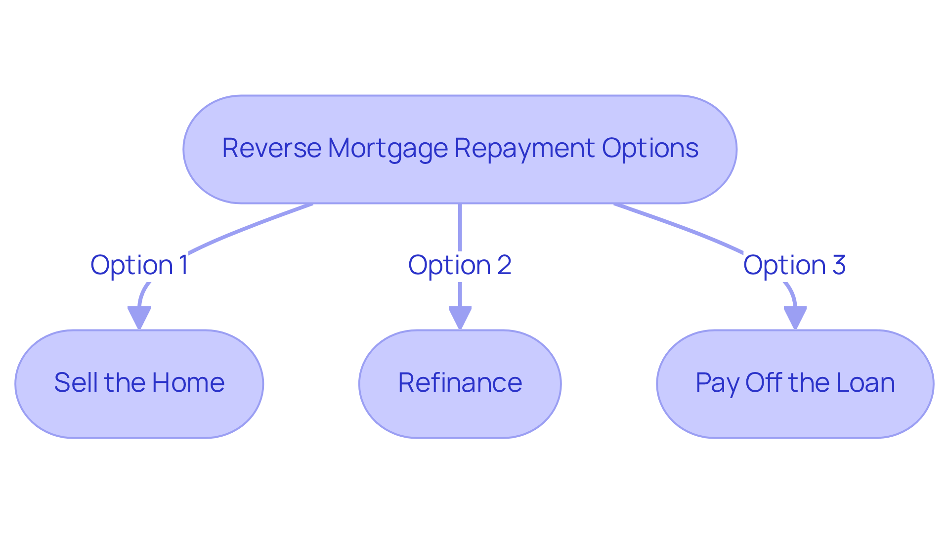 This flowchart shows the different ways to repay a reverse mortgage when the obligation arises. You can either sell the home, refinance into a traditional mortgage, or pay off the loan with personal funds. Each option is a pathway to help you manage your financial future.