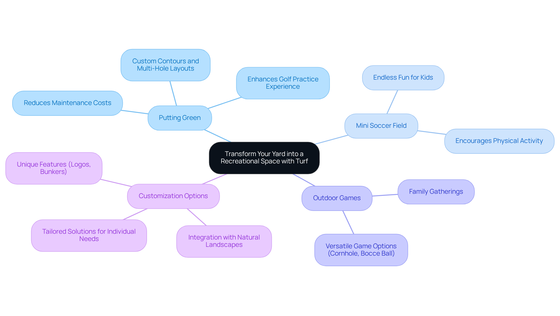 This mindmap starts with the main idea in the center and branches out to show different ways to use artificial grass in your yard. Each branch represents a unique feature or activity, helping you see how you can customize your outdoor space for fun and relaxation.