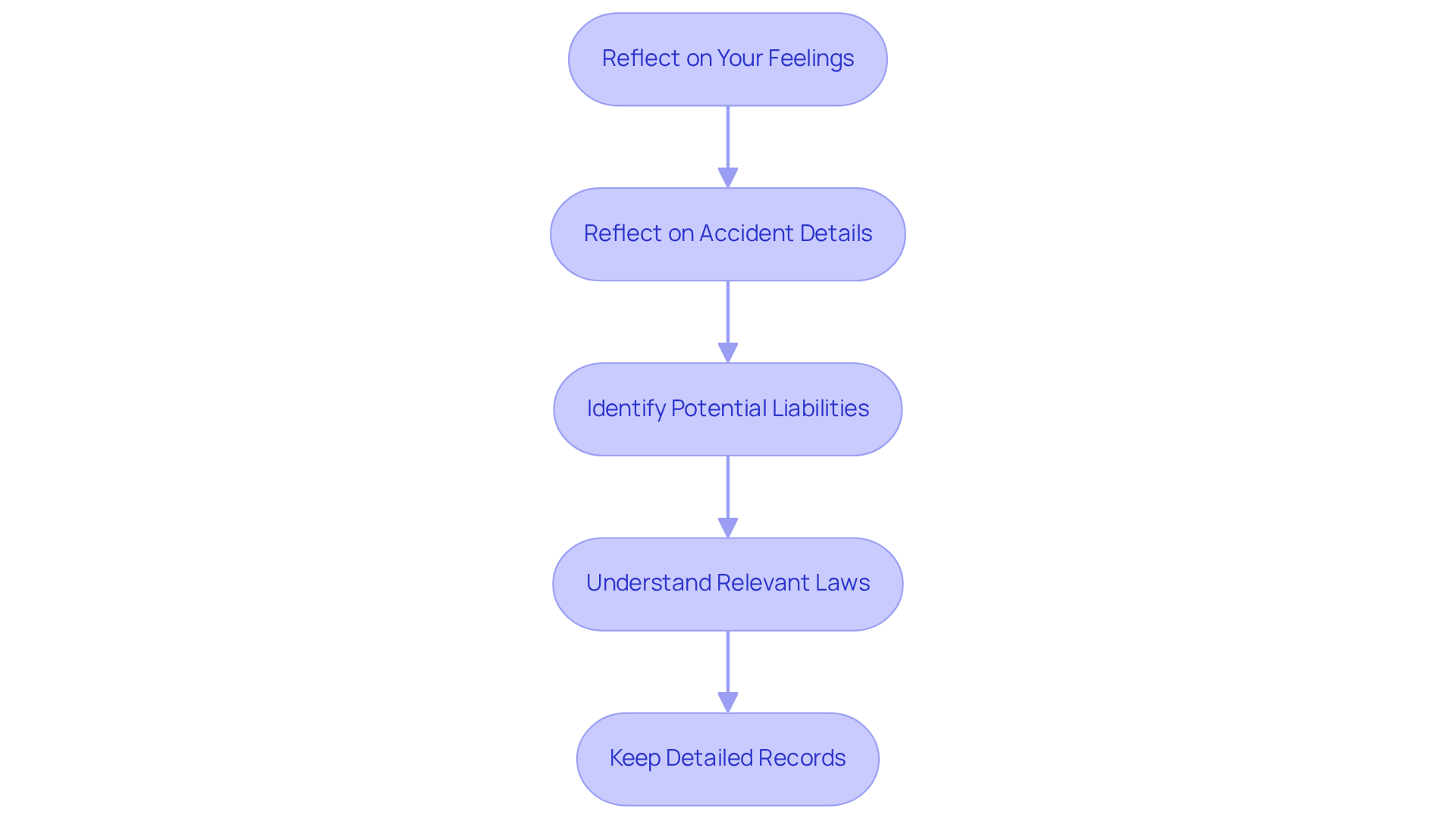 This flowchart guides you through the essential steps to take before finding a lawyer for seatbelt injury cases. Each box represents a step in the process, helping you understand what to consider and do next. This flowchart guides you through the essential steps to take before finding a lawyer for seatbelt injury cases. Each box represents a step in the process, helping you understand what to consider and do next.