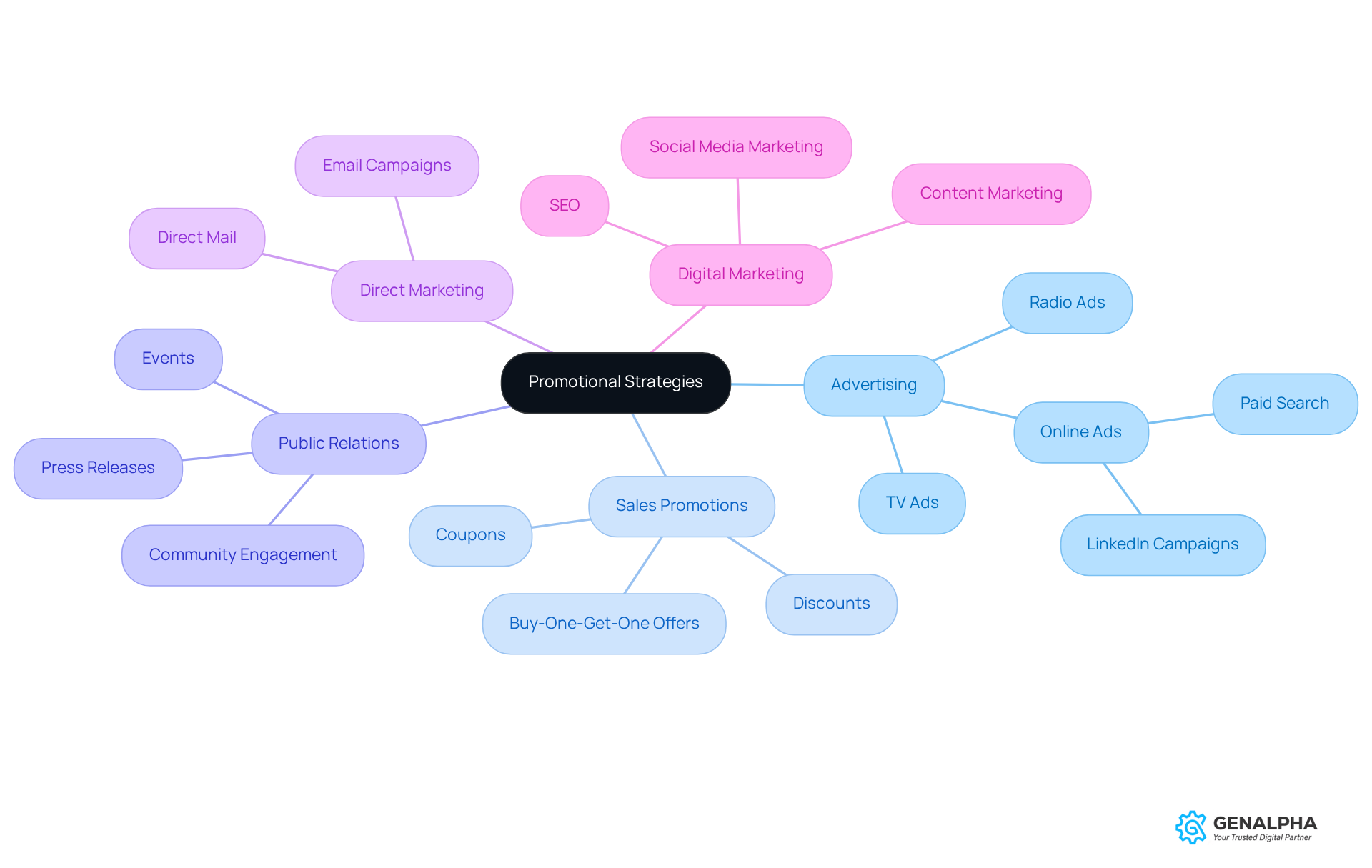 This mindmap shows different promotional strategies manufacturers can use to stand out in the market. Each branch represents a strategy, and the sub-branches provide examples or applications of that strategy. Follow the branches to see how each strategy can be tailored to meet specific marketing needs.
