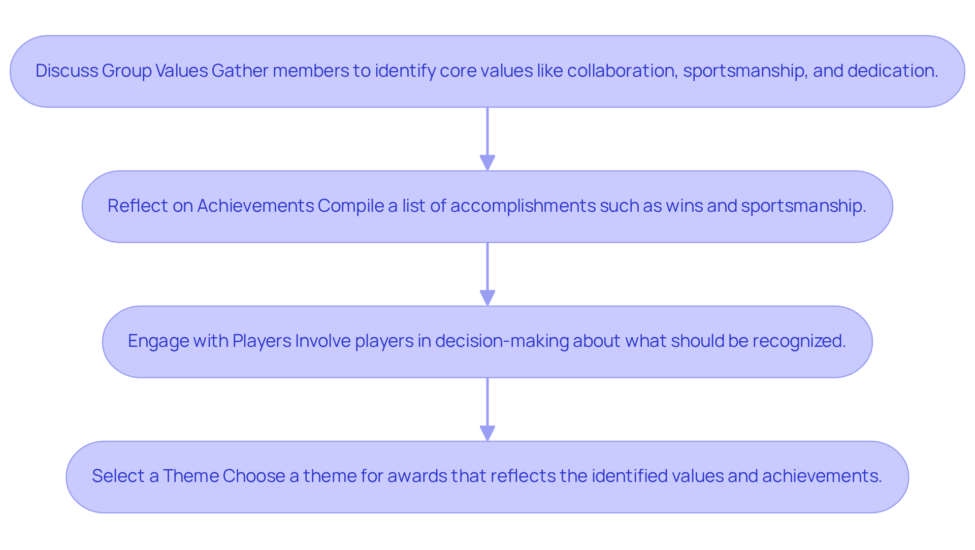Follow the arrows to see how to choose the perfect trophy for your team. Each box represents a step in the process, guiding you from discussing values to selecting a theme.