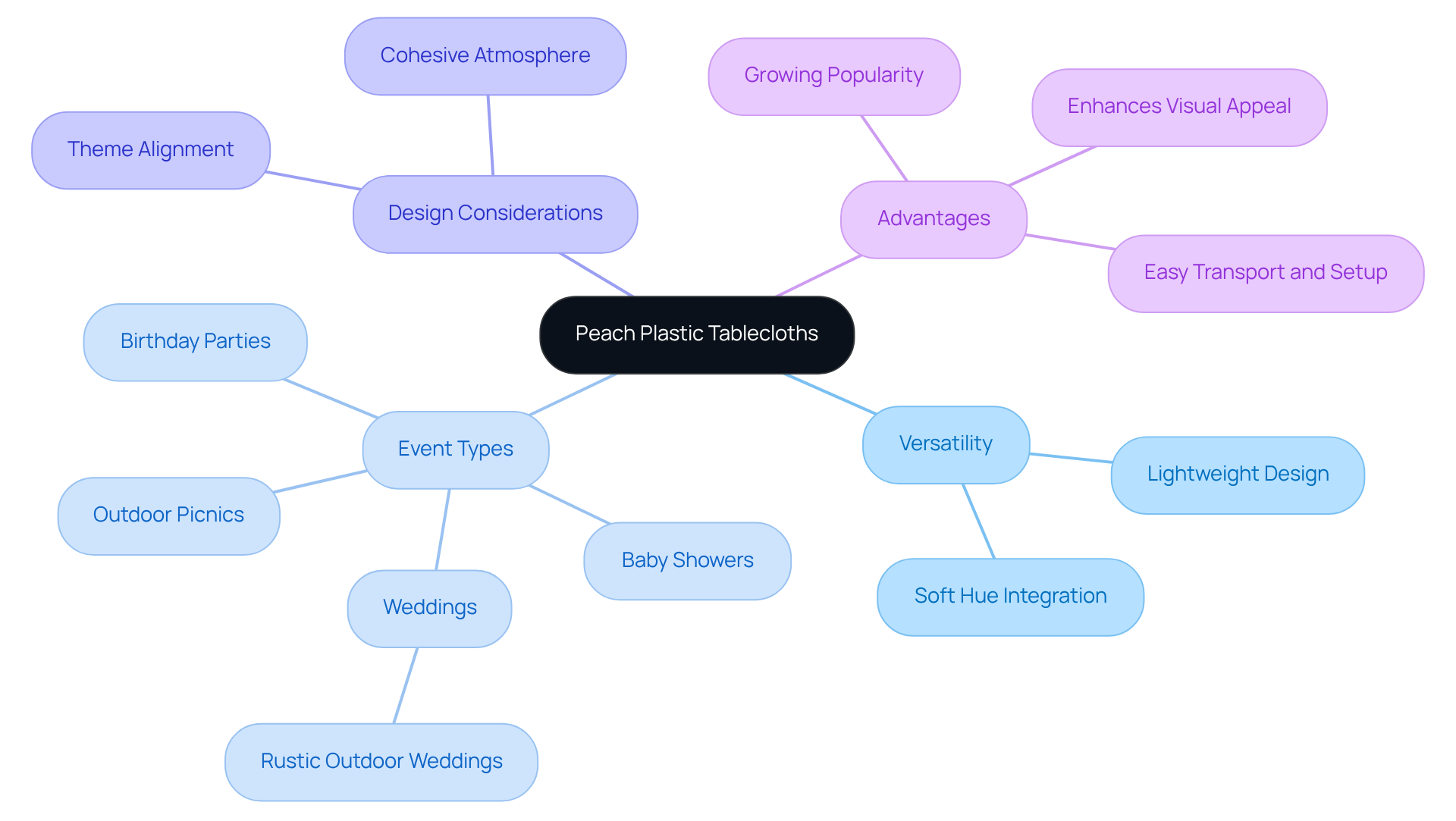 The central node represents the main topic, while the branches show how peach tablecloths can be used in various events and considerations. Each color-coded branch helps you quickly identify different aspects of their versatility.