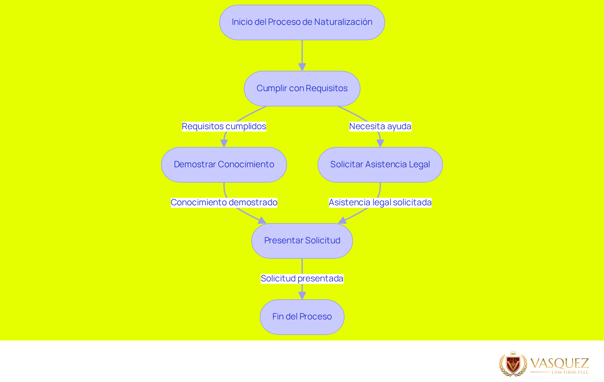 Cada cuadro representa un paso en el proceso de convertirse en ciudadano. Sigue las flechas para entender cómo avanzar de una etapa a otra y qué decisiones tomar en el camino.