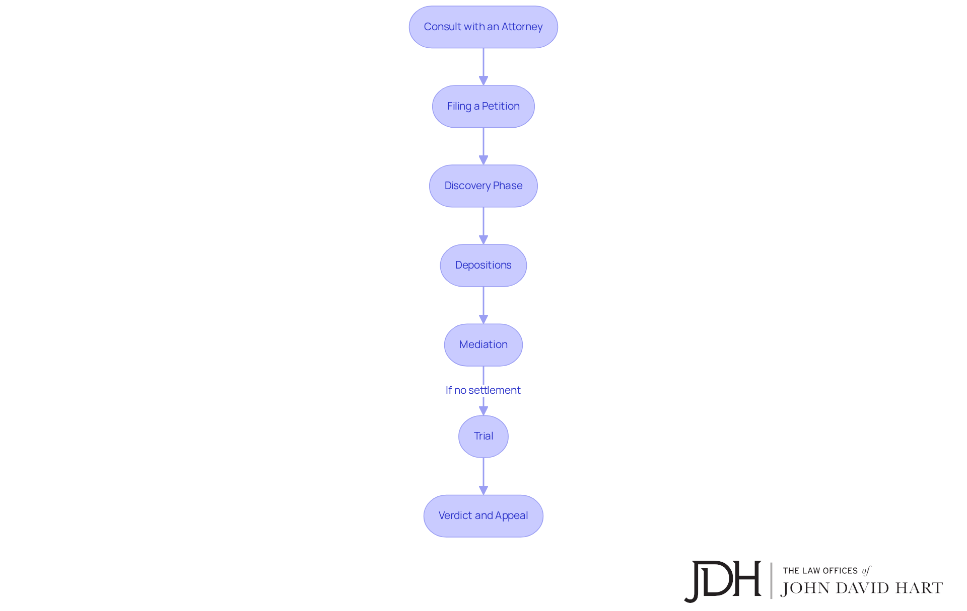 Each box represents a step in the legal process. Follow the arrows to see how each step leads to the next, guiding you through the journey of filing a lawsuit.
