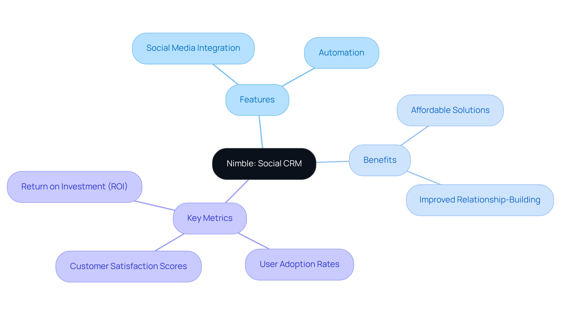 The center represents Nimble, and the branches show its features, benefits, and how to evaluate its effectiveness. Each branch helps you understand different aspects of Nimble's approach to relationship management. The center represents Nimble, and the branches show its features, benefits, and how to evaluate its effectiveness. Each branch helps you understand different aspects of Nimble's approach to relationship management.