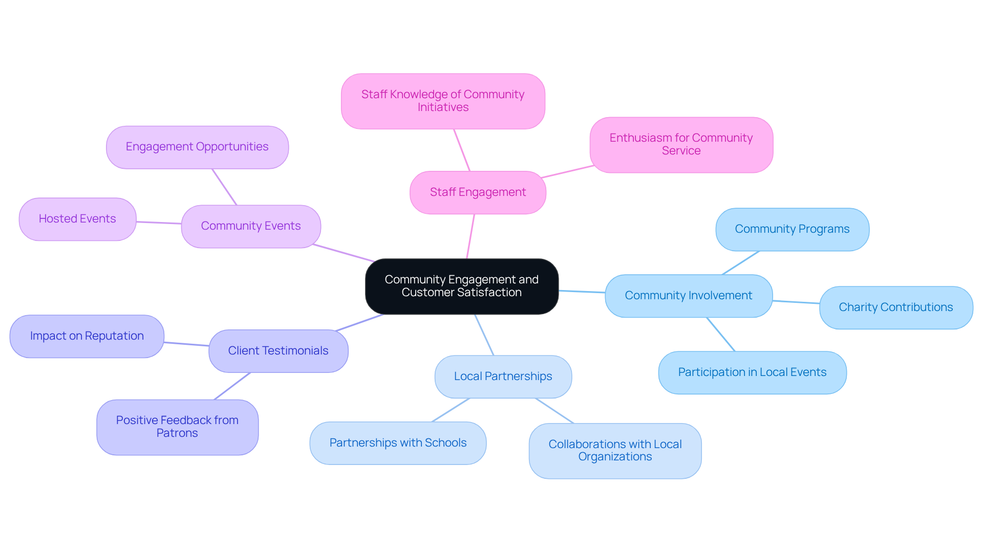 This mindmap illustrates how Napleton connects with the community and enhances customer satisfaction. Start at the center with the main theme, then explore each branch to see how different aspects of community involvement contribute to building trust and satisfaction among clients. This mindmap illustrates how Napleton connects with the community and enhances customer satisfaction. Start at the center with the main theme, then explore each branch to see how different aspects of community involvement contribute to building trust and satisfaction among clients.