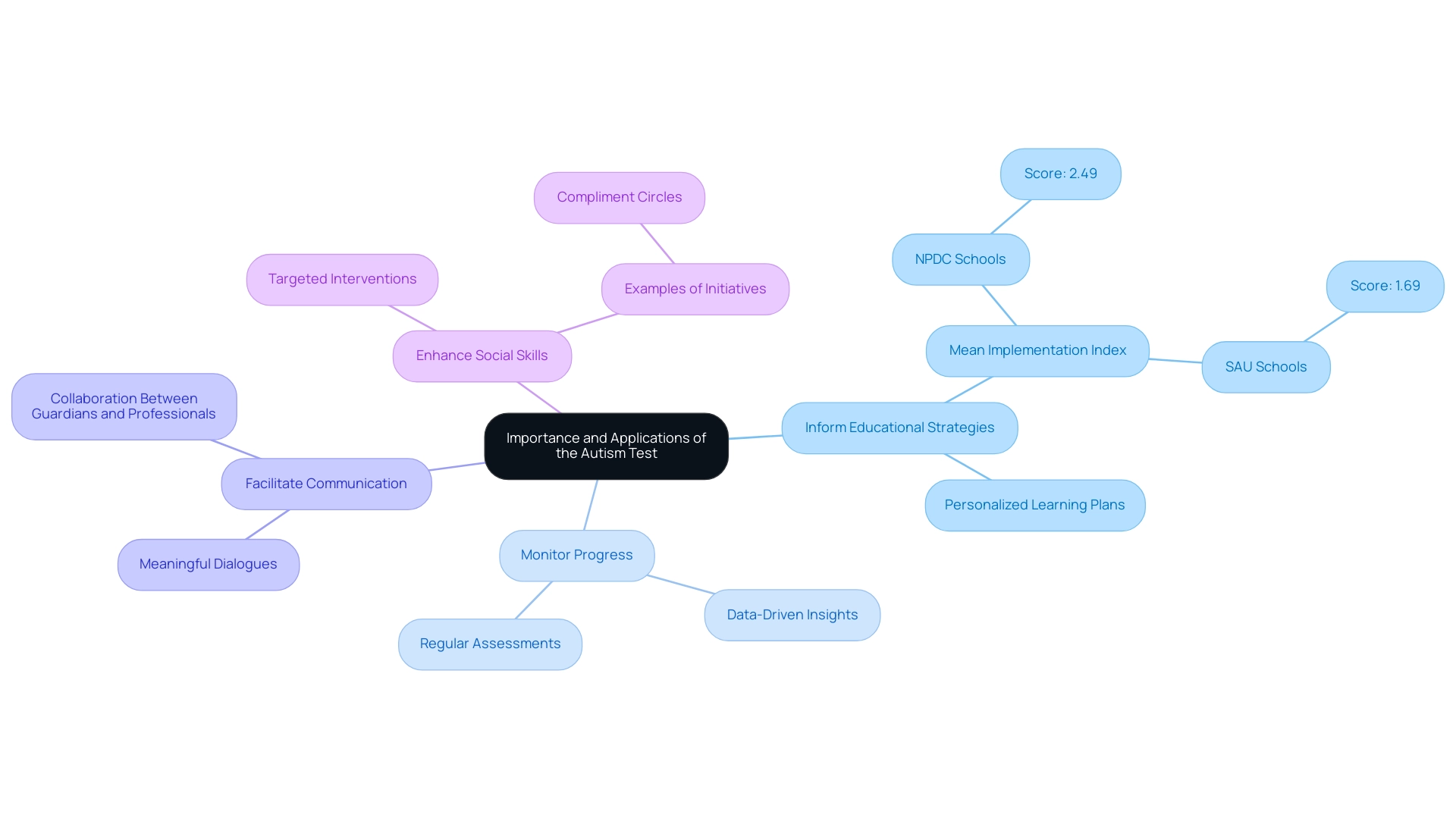 Each branch represents a key application of the Autism Test, with color coding to differentiate applications and specific data points or examples included in sub-branches.