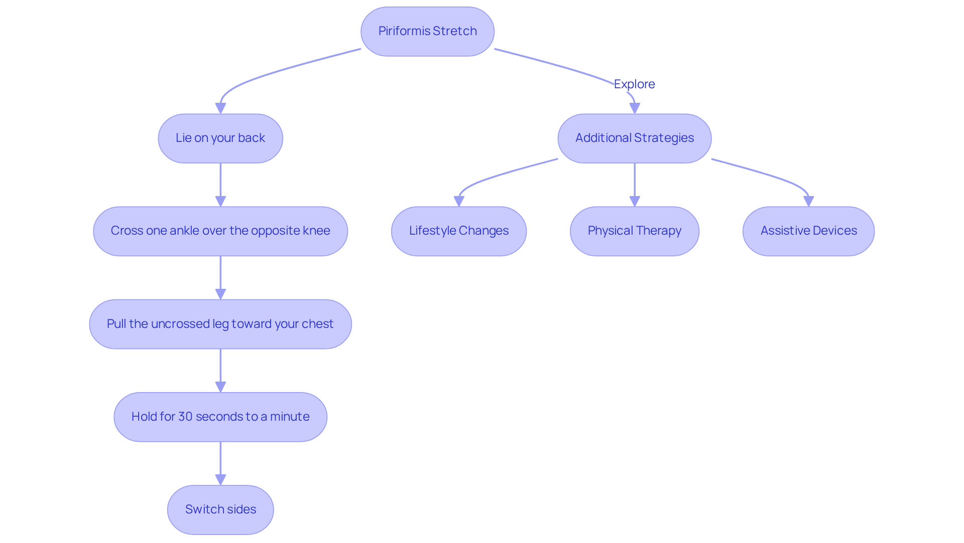 This flowchart guides you through the piriformis stretch exercise step-by-step. Follow the arrows to see how to perform the stretch and explore additional strategies for managing discomfort. Each box represents a key action or consideration to help you on your journey to relief. This flowchart guides you through the piriformis stretch exercise step-by-step. Follow the arrows to see how to perform the stretch and explore additional strategies for managing discomfort. Each box represents a key action or consideration to help you on your journey to relief.