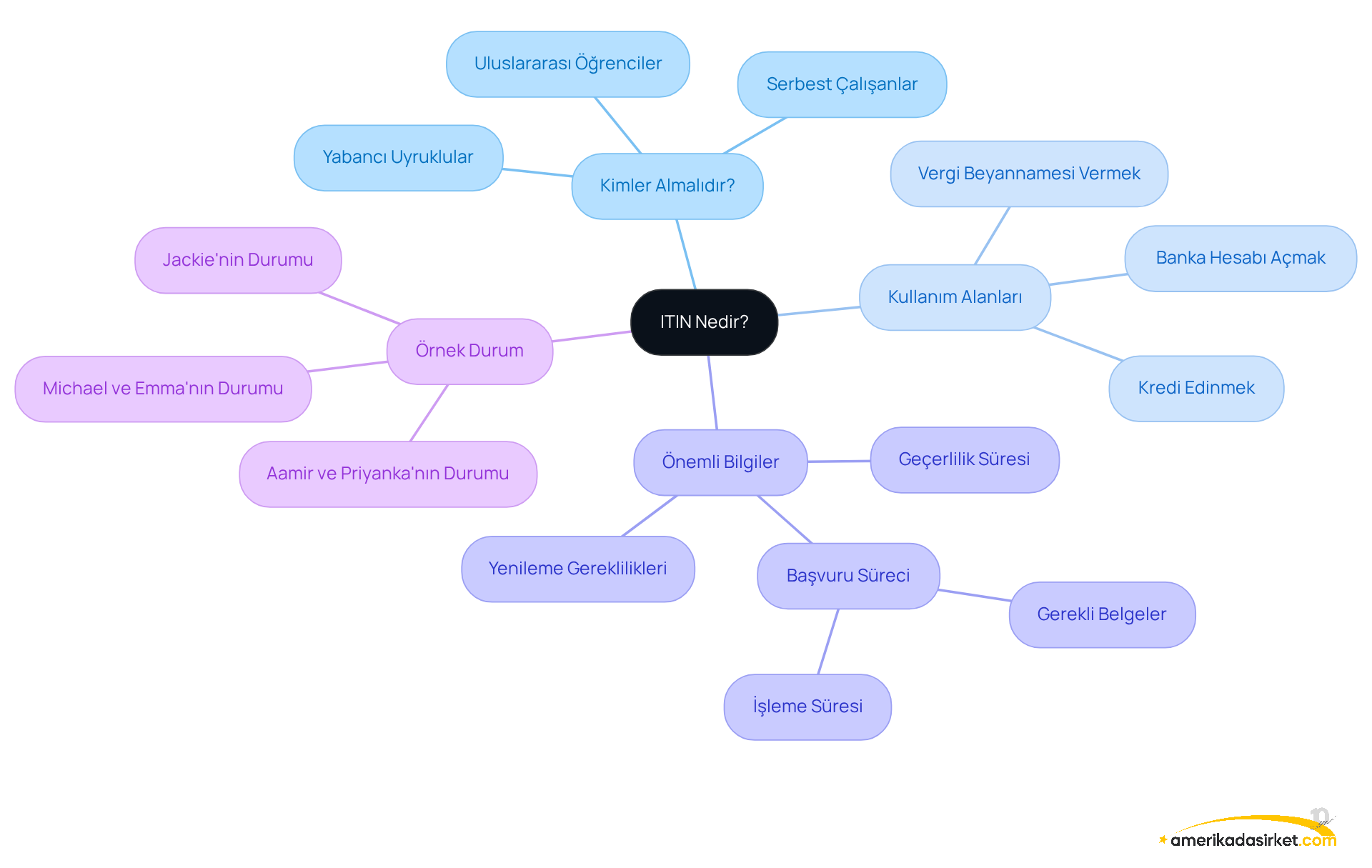 Merkezde ITIN ile ilgili ana bilgi var. Dallar, bu numaranın kimler için gerekli olduğunu ve nasıl kullanıldığını gösteriyor. Her dalda daha fazla detay bulabilirsiniz.