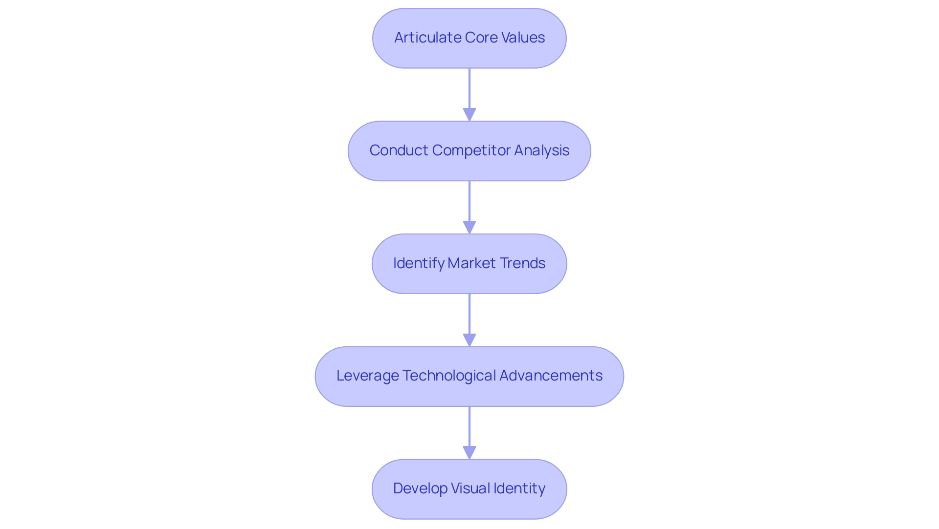 Each box represents a step in the brand identity creation process, with colors indicating different categories of activities.