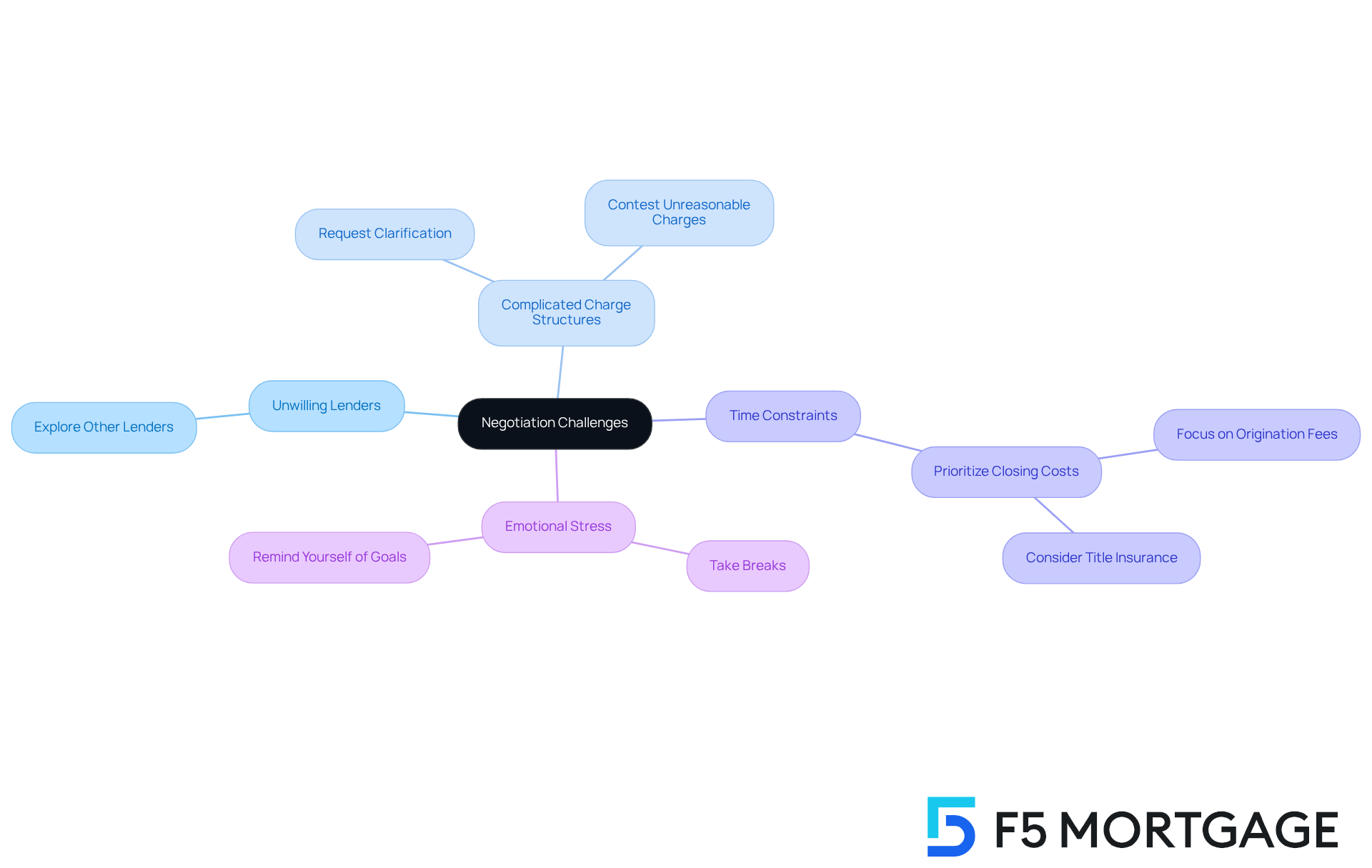 Start at the center with the main topic of negotiation challenges, then follow the branches to discover different issues families face and the strategies to tackle them.