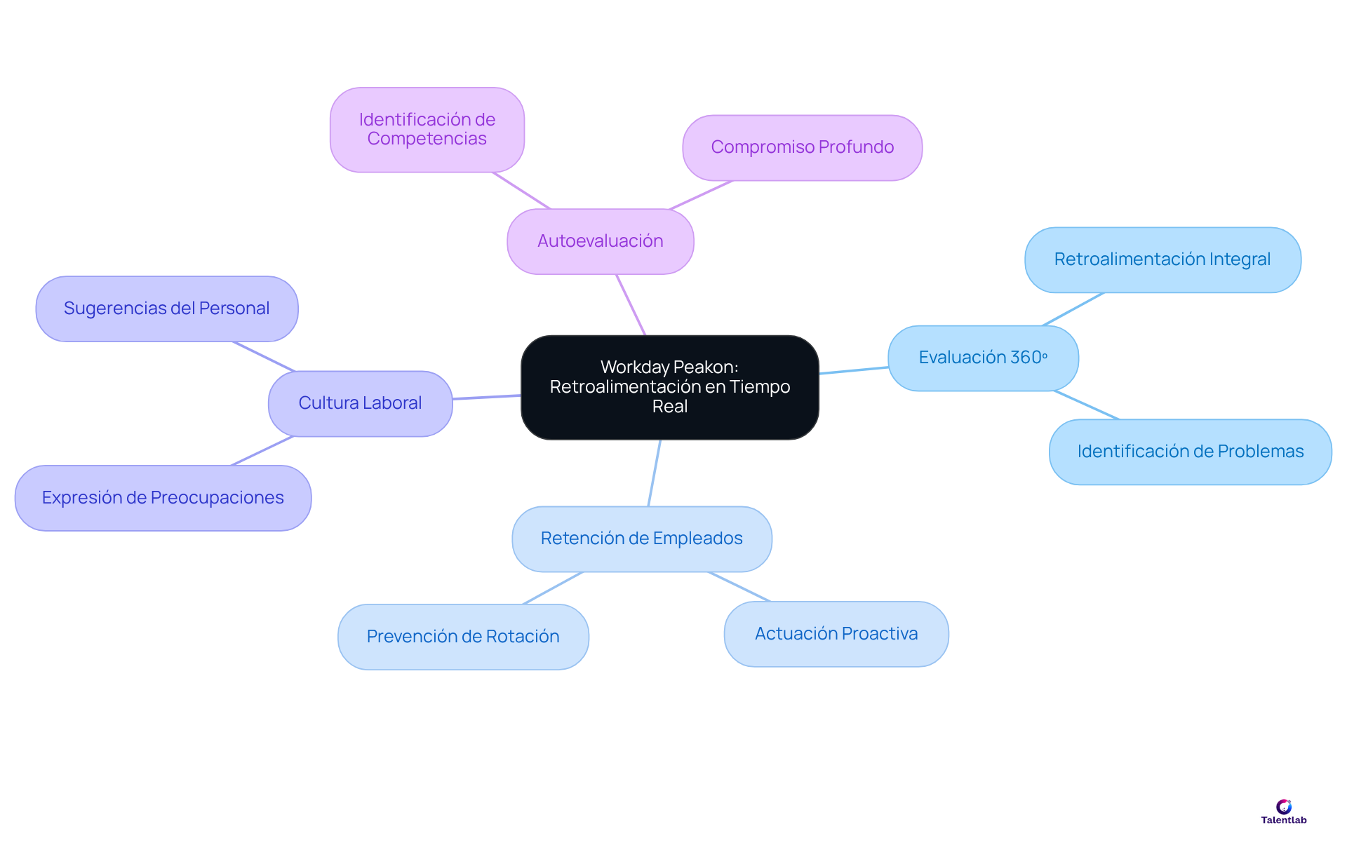 El nodo central representa la herramienta de retroalimentación, y las ramas muestran cómo se relaciona con la retención de empleados y la cultura laboral. Cada sub-rama proporciona detalles adicionales sobre cada aspecto.