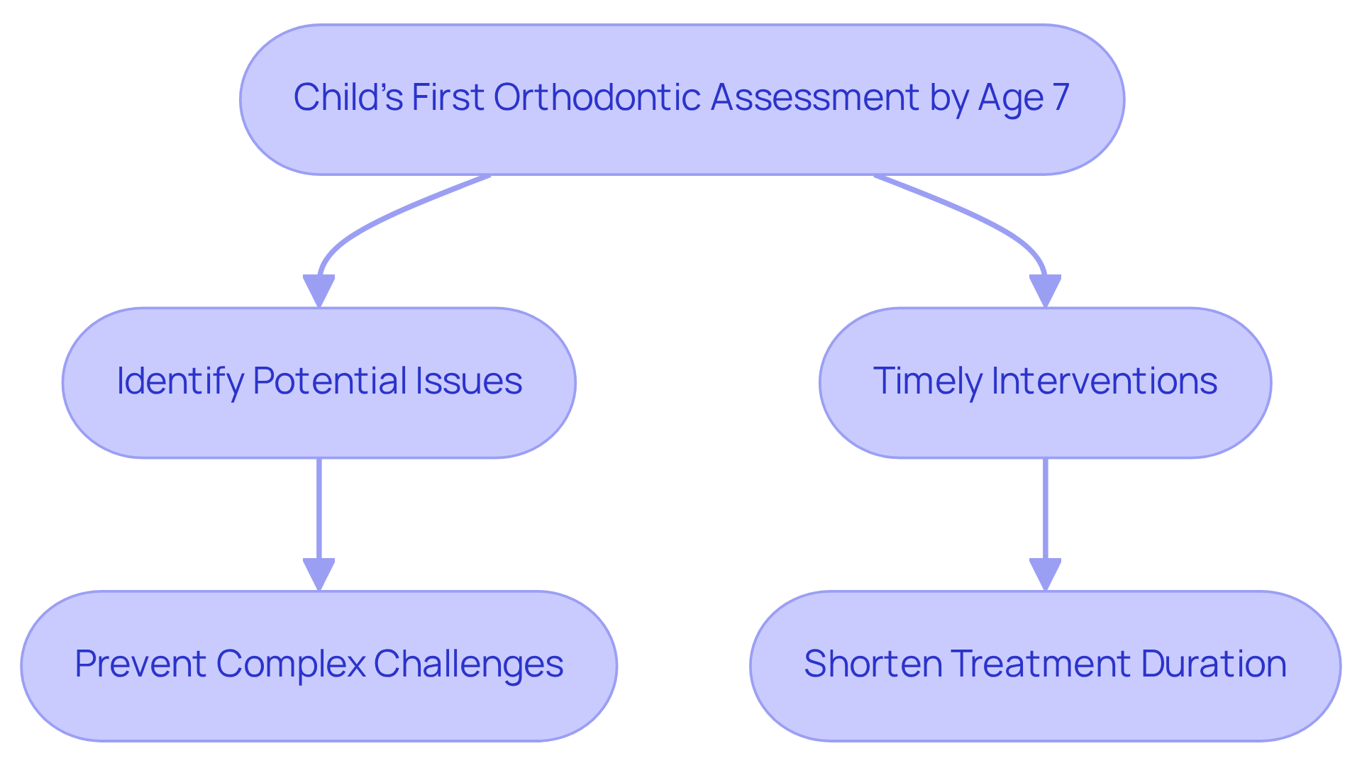 This flowchart shows the steps involved in early orthodontic assessments. Starting with the first visit, it highlights how identifying issues early can lead to timely interventions, ultimately preventing more serious dental problems.