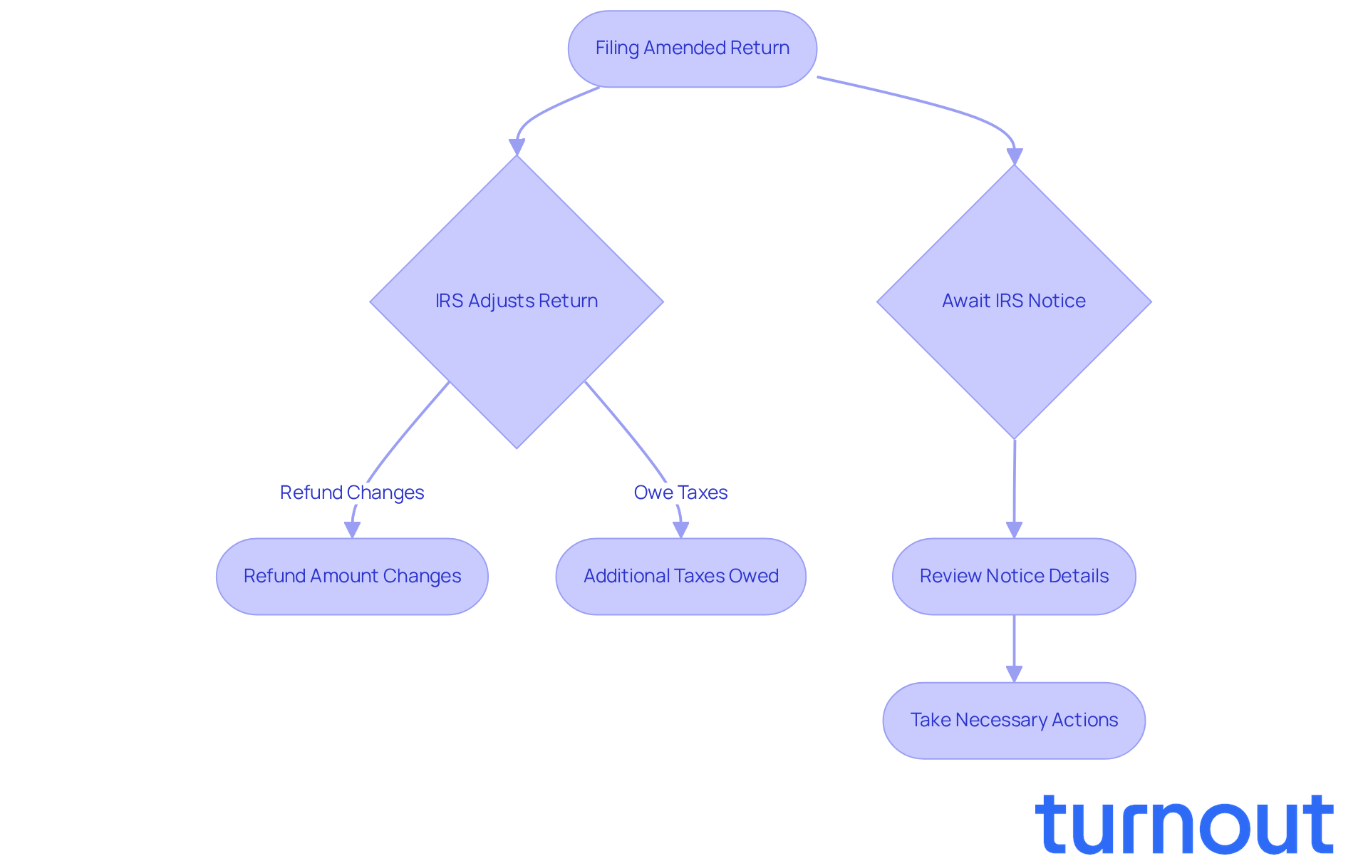 This flowchart guides you through the steps after filing an amended return. Follow the arrows to see what happens next and what actions you may need to take based on the IRS's adjustments.