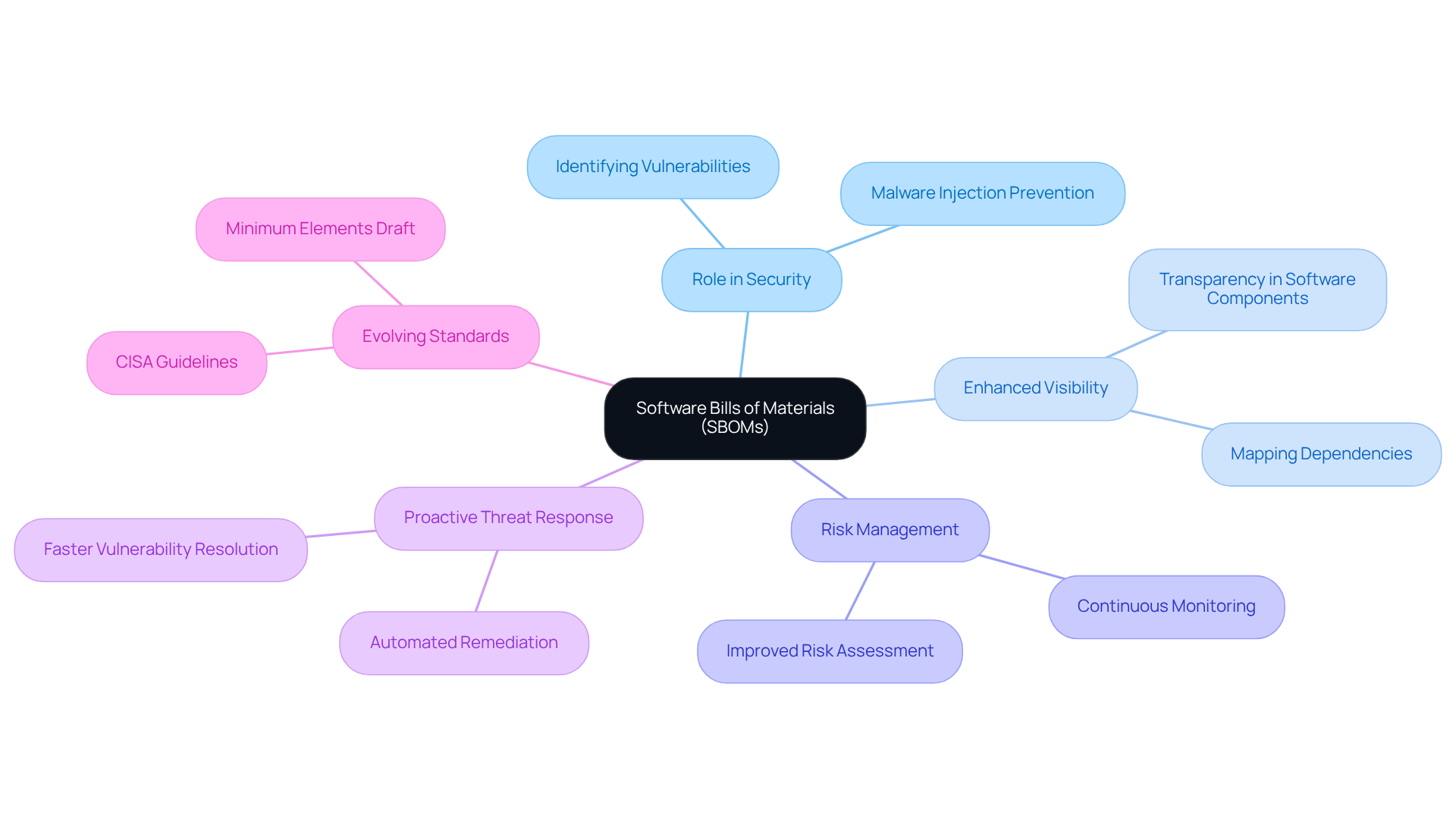The central node represents SBOMs, and the branches show how they contribute to security and risk management in software. Each area has specific benefits and applications that support the overall goal of improving cybersecurity.