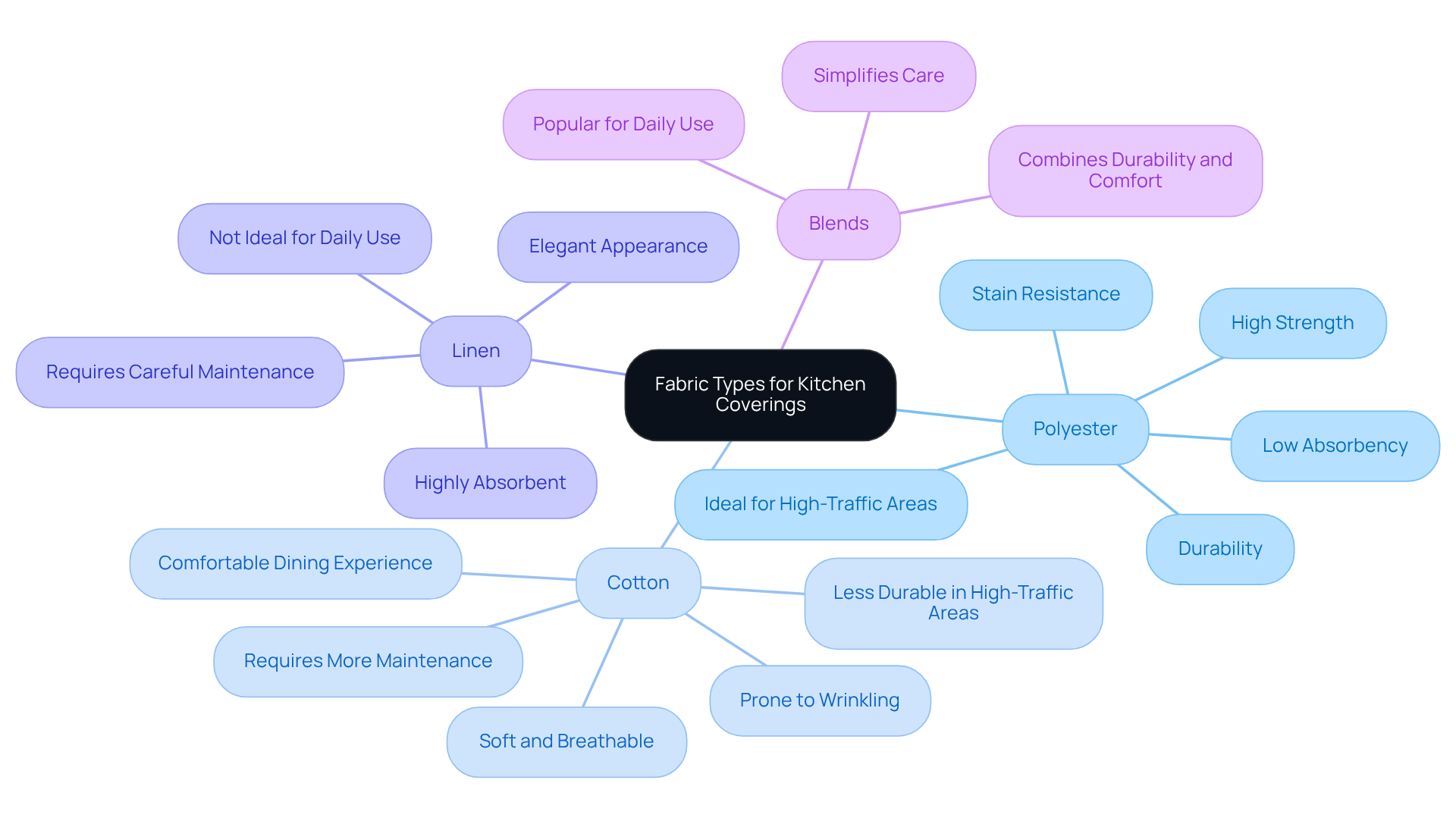 The central node represents the main topic of fabric types. Each branch shows a specific fabric, and the sub-branches provide details about its properties and best uses. This helps you quickly grasp which fabric might be best for your kitchen.
