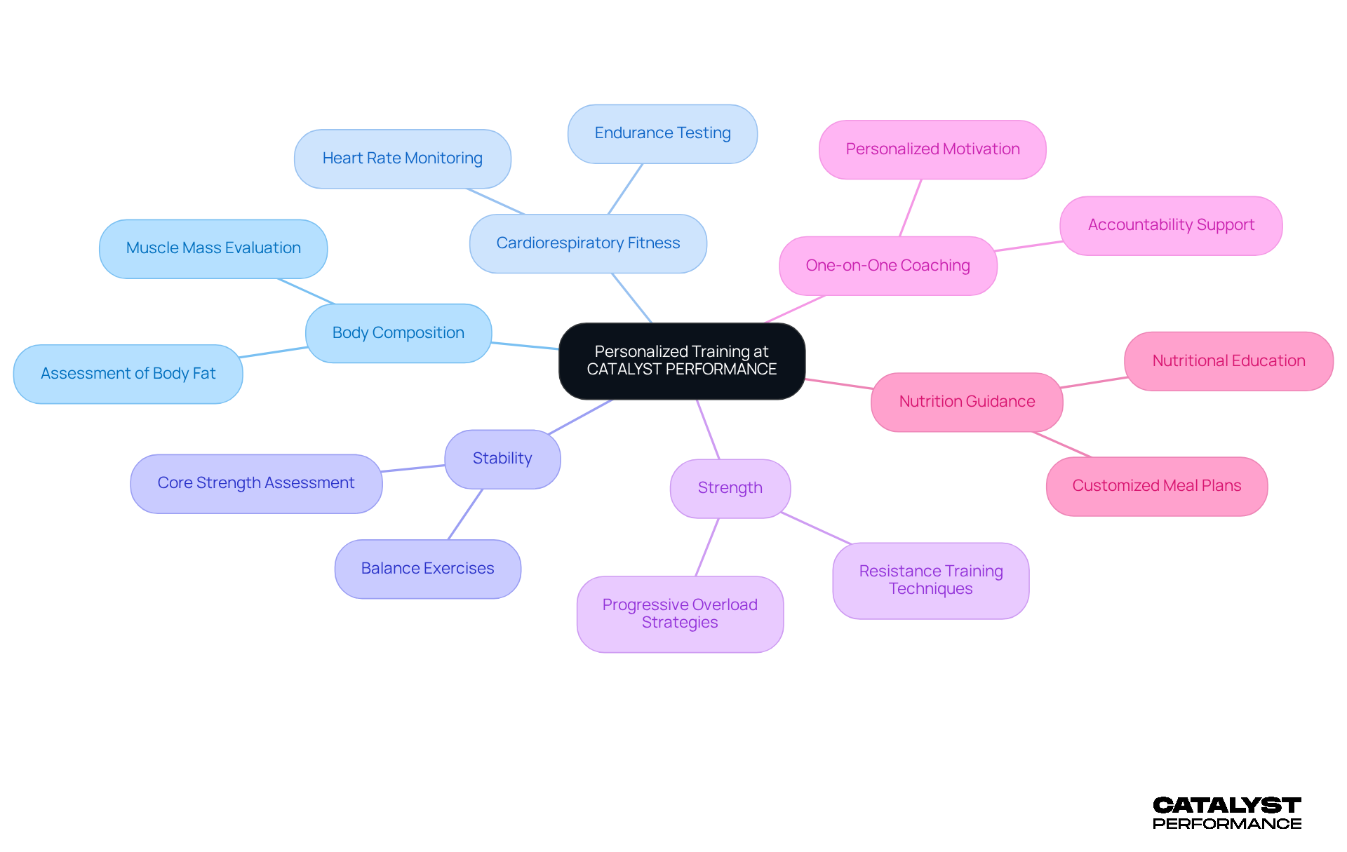 The center represents the core concept of personalized training, with branches showing the four key pillars that support it. Each pillar highlights specific aspects of the training approach, while additional branches illustrate the supportive elements like coaching and nutrition. The center represents the core concept of personalized training, with branches showing the four key pillars that support it. Each pillar highlights specific aspects of the training approach, while additional branches illustrate the supportive elements like coaching and nutrition.