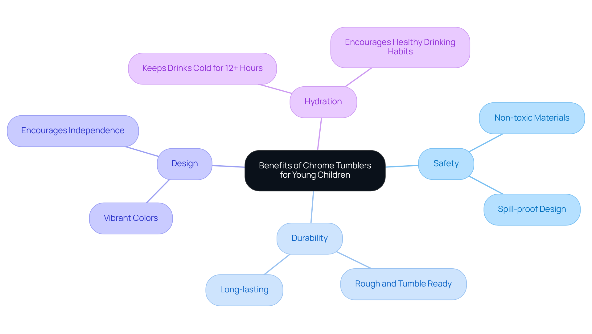 This mindmap shows the various advantages of using chrome tumblers for kids. Each branch represents a key benefit, and the sub-branches provide more details. Follow the branches to see how these benefits connect and support parents in choosing the right drinkware for their children. This mindmap shows the various advantages of using chrome tumblers for kids. Each branch represents a key benefit, and the sub-branches provide more details. Follow the branches to see how these benefits connect and support parents in choosing the right drinkware for their children.