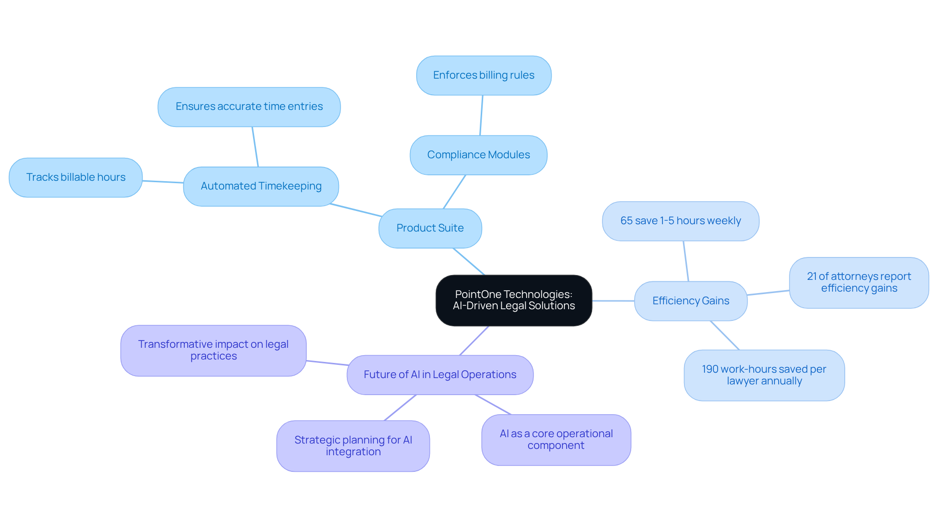 The central node represents PointOne Technologies, while branches show their products and the benefits of AI in legal operations. Each statistic highlights the impact of AI on efficiency and productivity.