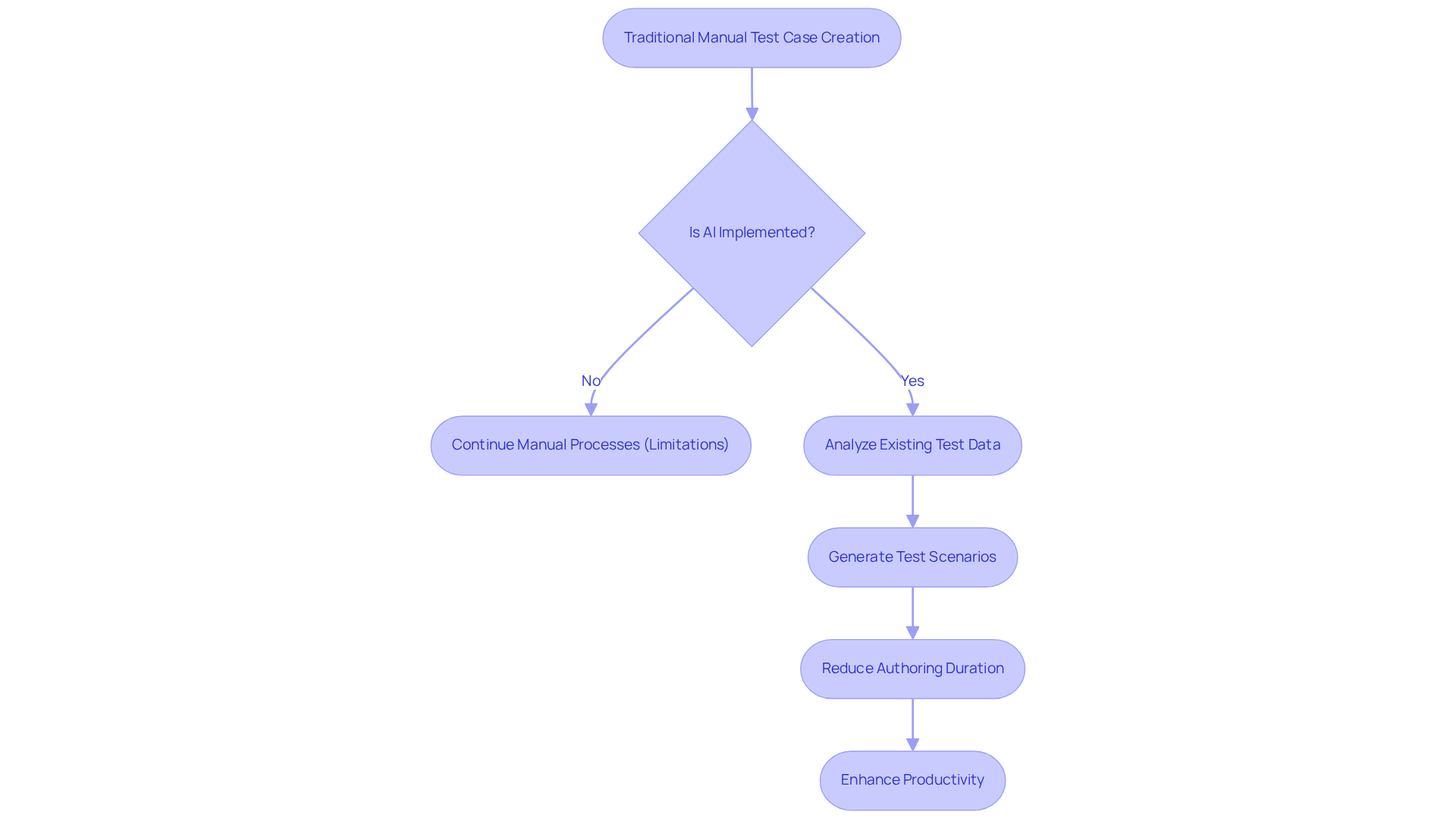 Follow the arrows to see how the process moves from traditional testing to an AI-enhanced approach. The 'Yes' path shows how AI improves speed and efficiency, while the 'No' path indicates ongoing challenges with manual testing. Follow the arrows to see how the process moves from traditional testing to an AI-enhanced approach. The 'Yes' path shows how AI improves speed and efficiency, while the 'No' path indicates ongoing challenges with manual testing.