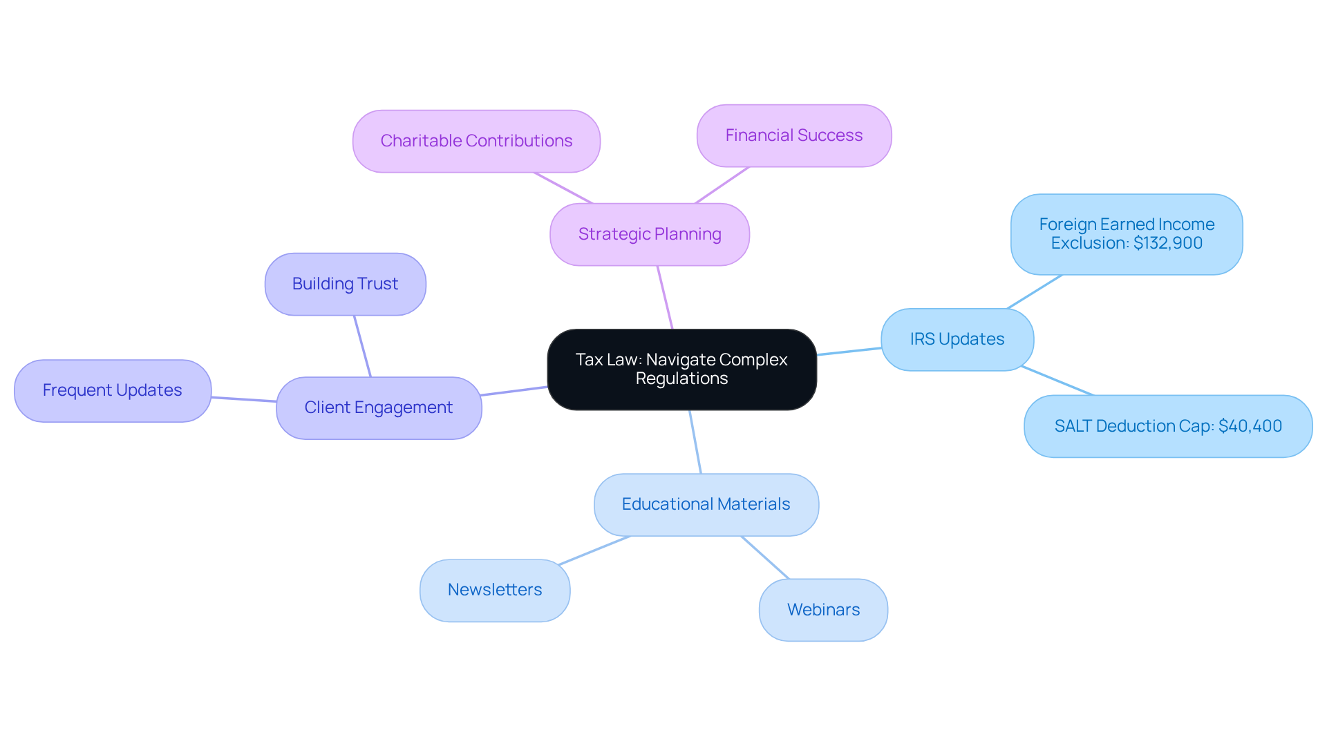 This mindmap starts with the central theme of tax law and branches out into important areas. Each branch represents a key topic related to tax law, helping you see how they connect and what you need to consider for effective financial planning.