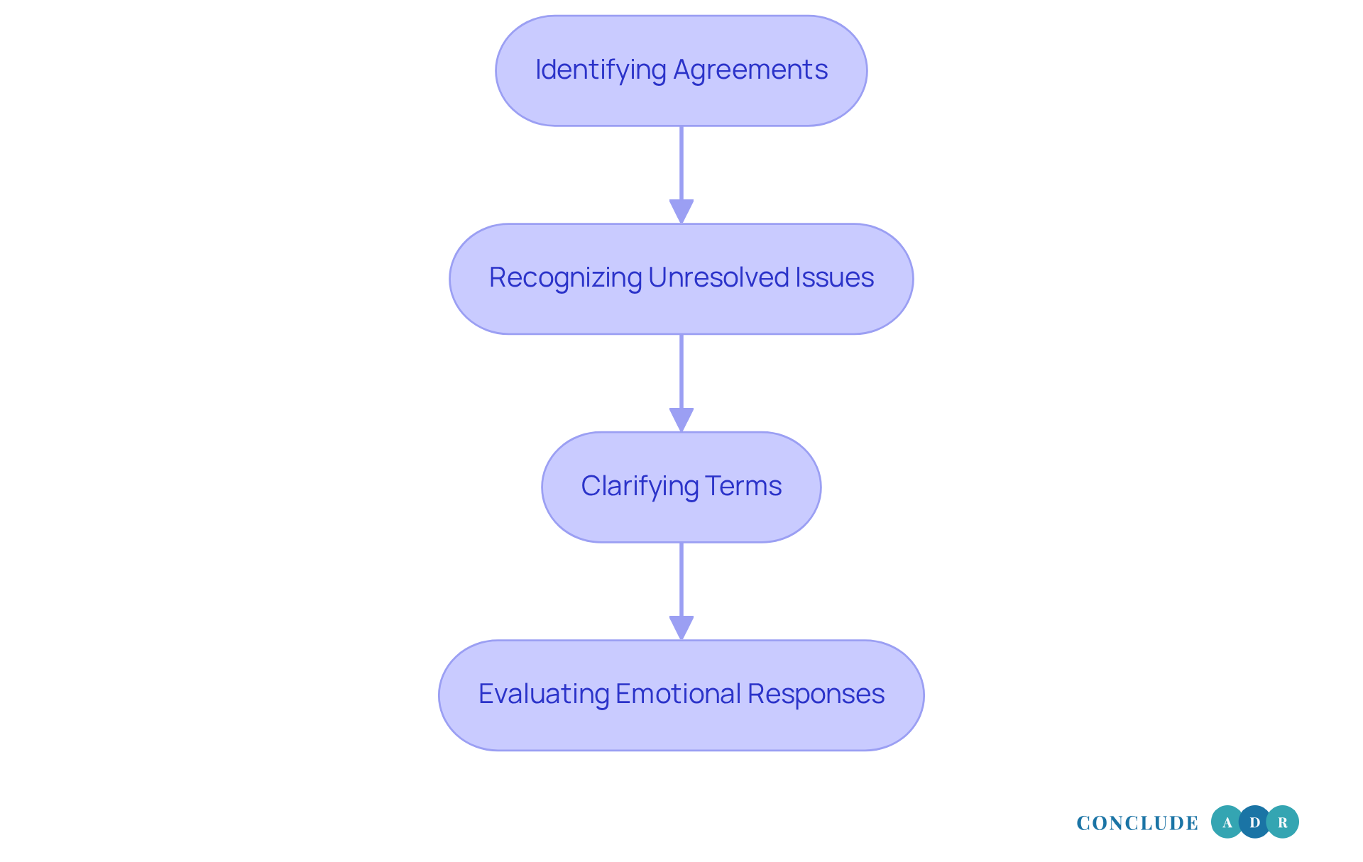 Each box represents a crucial step in the negotiation evaluation process. Follow the arrows to see how each step connects and contributes to achieving better outcomes.