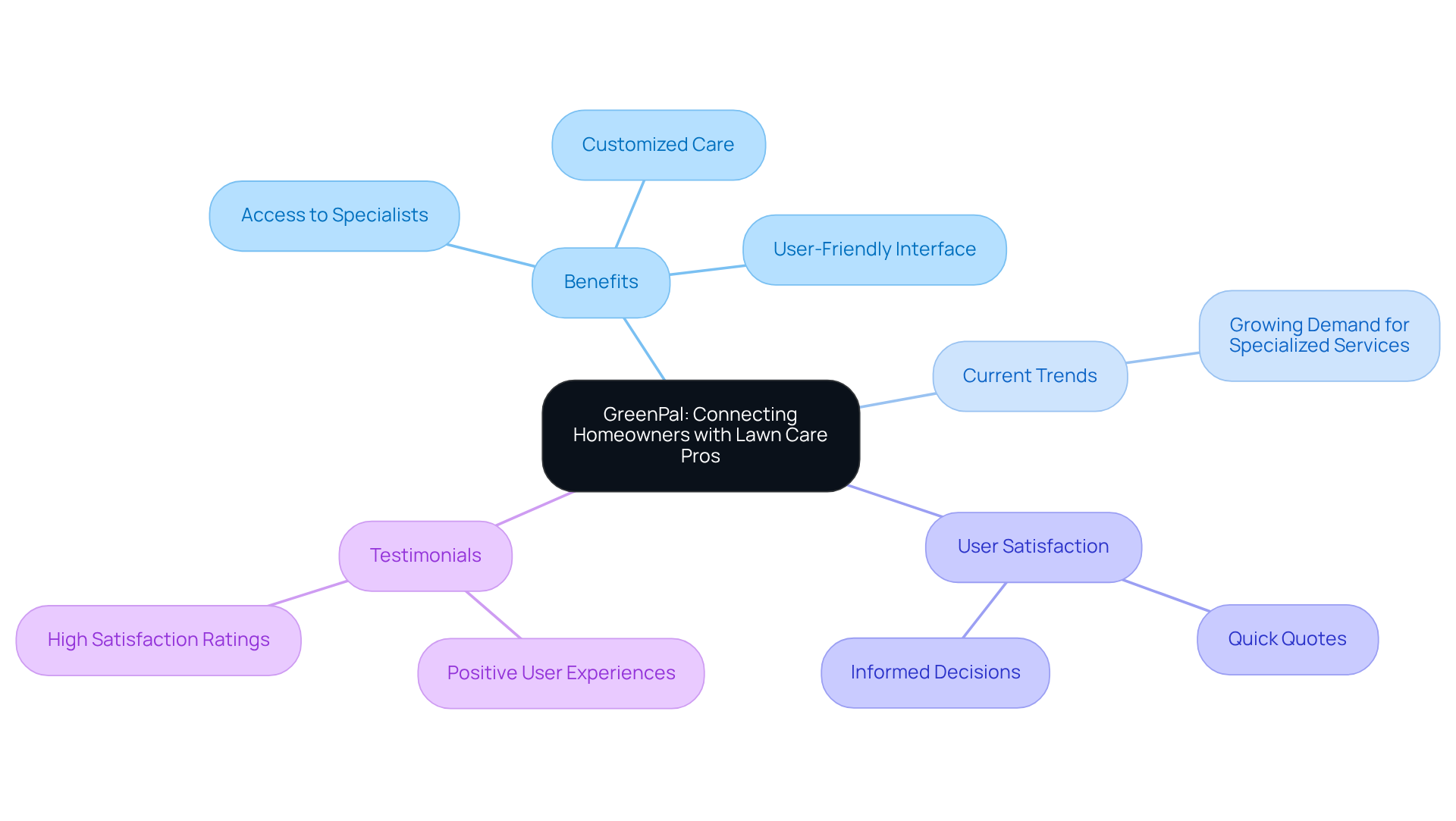 The center represents GreenPal, and the branches show different aspects of the service. Each branch highlights important features and trends, making it easy to understand how the app benefits homeowners.