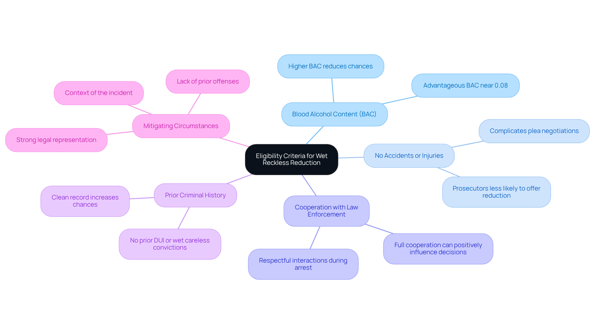 This mindmap shows the key criteria for qualifying for a wet reckless reduction. Each branch represents a different criterion, and the sub-branches provide additional details. Follow the branches to understand what factors can help or hinder your chances of achieving this reduction. This mindmap shows the key criteria for qualifying for a wet reckless reduction. Each branch represents a different criterion, and the sub-branches provide additional details. Follow the branches to understand what factors can help or hinder your chances of achieving this reduction.
