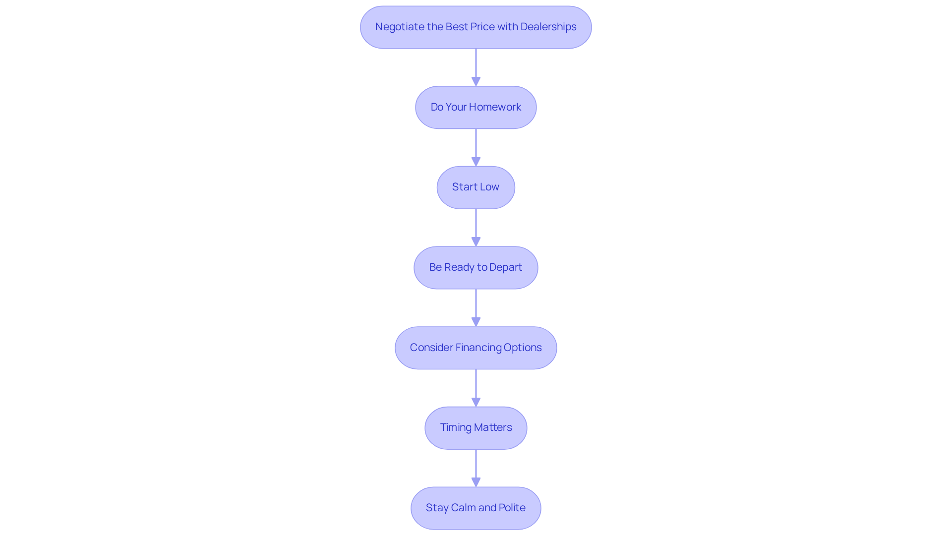 This flowchart shows the steps you can take to negotiate effectively when buying a car. Each box represents a strategy, and the arrows guide you through the process. Start at the top and follow the arrows to see how each step can help you secure a better deal. This flowchart shows the steps you can take to negotiate effectively when buying a car. Each box represents a strategy, and the arrows guide you through the process. Start at the top and follow the arrows to see how each step can help you secure a better deal.
