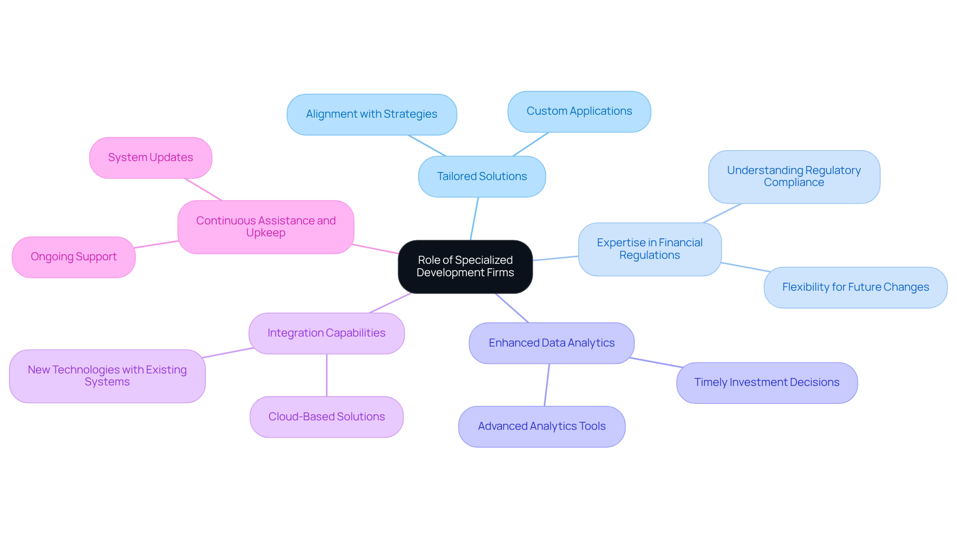The central node represents the main topic, while each branch shows a specific way these firms help hedge funds. Follow the branches to explore how each contribution supports operational efficiency and compliance.
