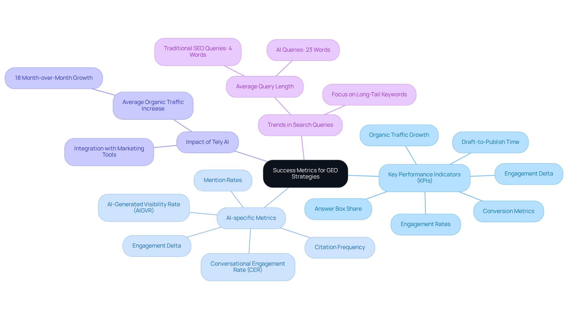 The central node represents the main topic. Each branch leads to specific metrics and insights that help evaluate GEO strategies. Follow the branches to understand how each metric contributes to overall strategy effectiveness.