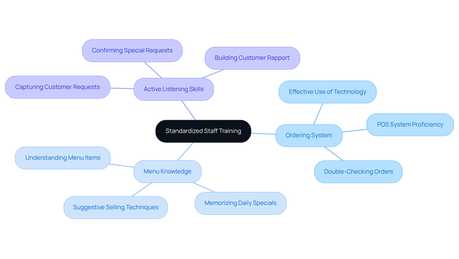 The center represents the main focus on training, while the branches show the key areas of training that help staff improve their order-taking skills. Each color-coded branch highlights a different aspect of training, making it easy to understand how they all connect.