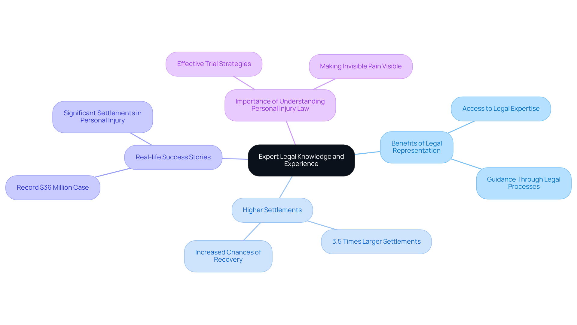 This mindmap illustrates how expert legal knowledge can significantly impact personal injury cases. Each branch represents a key theme related to legal representation, showing how they connect to the central idea of securing justice and compensation for accident victims.