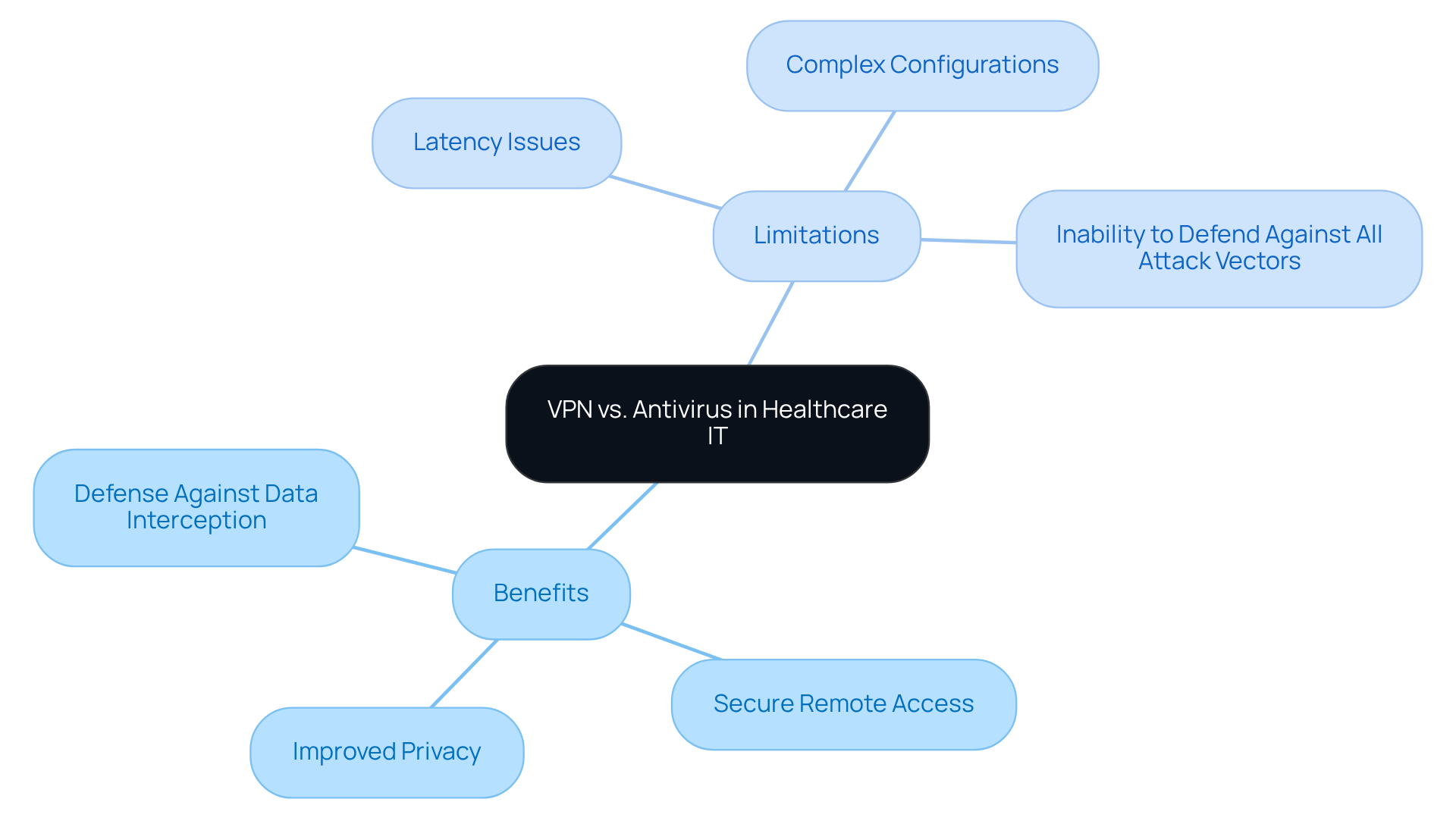 This mindmap illustrates the key benefits and limitations of using VPNs and antivirus software in healthcare IT. Each branch represents a different aspect of the discussion, helping you see how these two security measures compare and contrast in protecting sensitive medical information.
