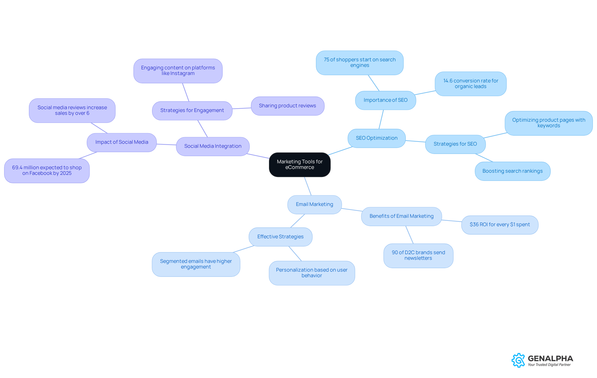 The central node represents the main theme of marketing tools. Each branch shows a specific tool, and the sub-branches provide insights and statistics that highlight their importance in driving sales and visibility.