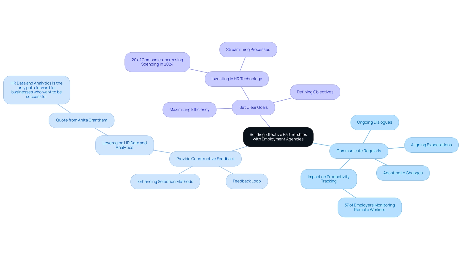 The central node represents the overarching theme, with branches illustrating the key practices and their specific components related to effective collaboration.