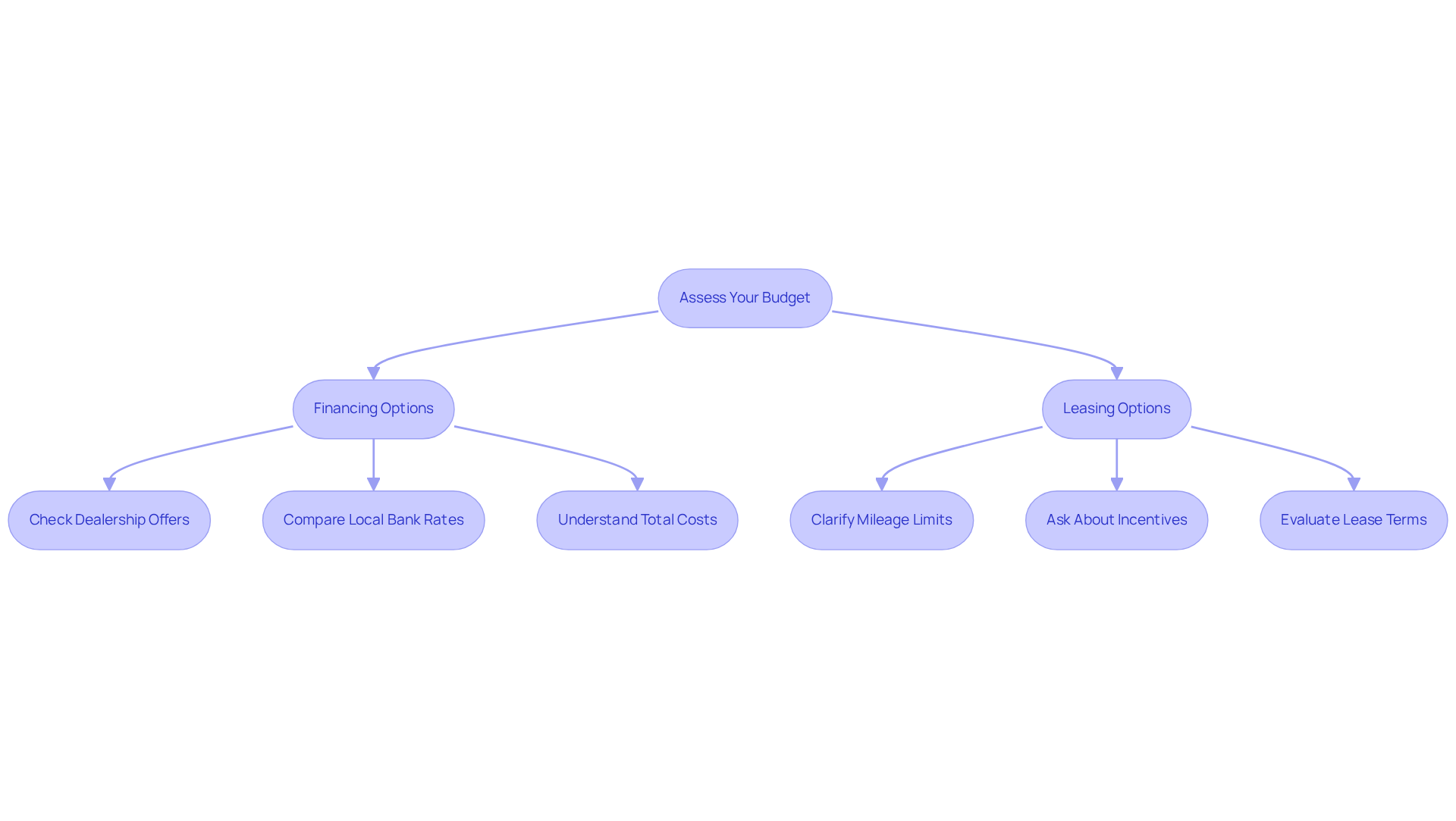This flowchart guides you through the process of evaluating your vehicle financing and leasing options. Start by assessing your budget, then follow the steps to explore financing or leasing, ensuring you consider all necessary factors for making an informed decision. This flowchart guides you through the process of evaluating your vehicle financing and leasing options. Start by assessing your budget, then follow the steps to explore financing or leasing, ensuring you consider all necessary factors for making an informed decision.