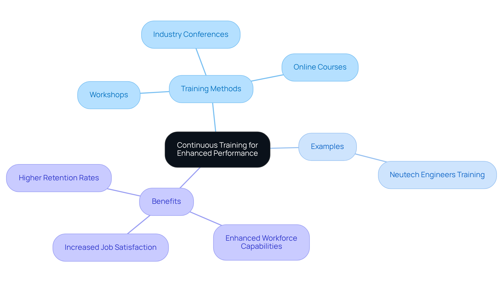 This mindmap starts with the central idea of continuous training and branches out to show different methods, real-world examples, and the benefits of investing in employee development. Each branch helps you see how these elements connect to improve overall performance. This mindmap starts with the central idea of continuous training and branches out to show different methods, real-world examples, and the benefits of investing in employee development. Each branch helps you see how these elements connect to improve overall performance.
