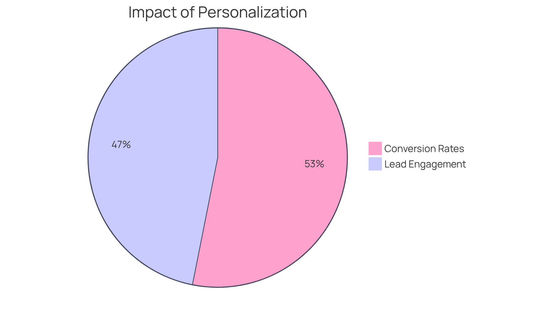 The blue slice shows the increase in lead engagement (30%), while the green slice illustrates the rise in conversion rates (from 12% to 34%). The larger the slice, the more significant the impact!