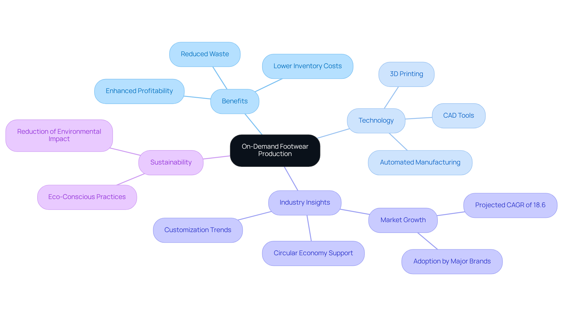 The central node represents the main topic, while the branches show related areas of focus. Each color-coded branch helps you see how different aspects contribute to the overall concept of on-demand footwear production.