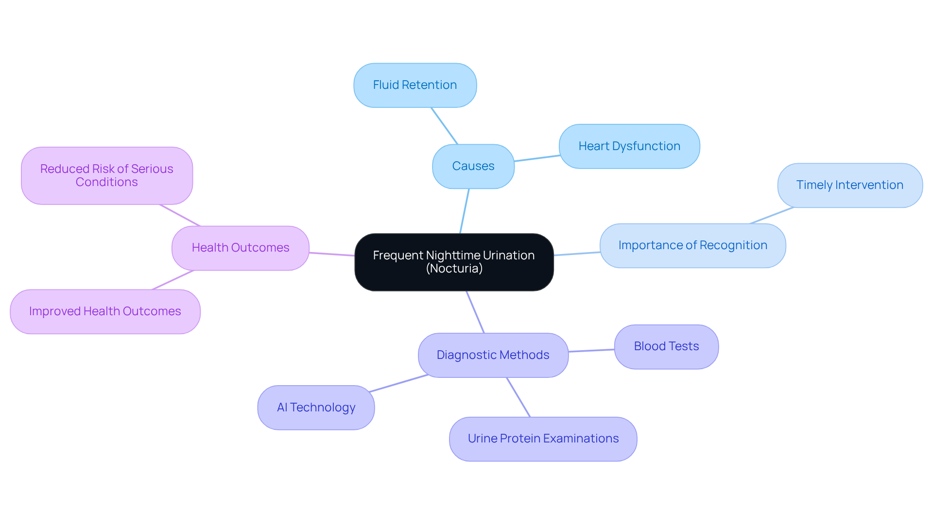 The central node represents nocturia, with branches showing related causes, the importance of recognizing symptoms, diagnostic methods, and health outcomes linked to cardiac health.