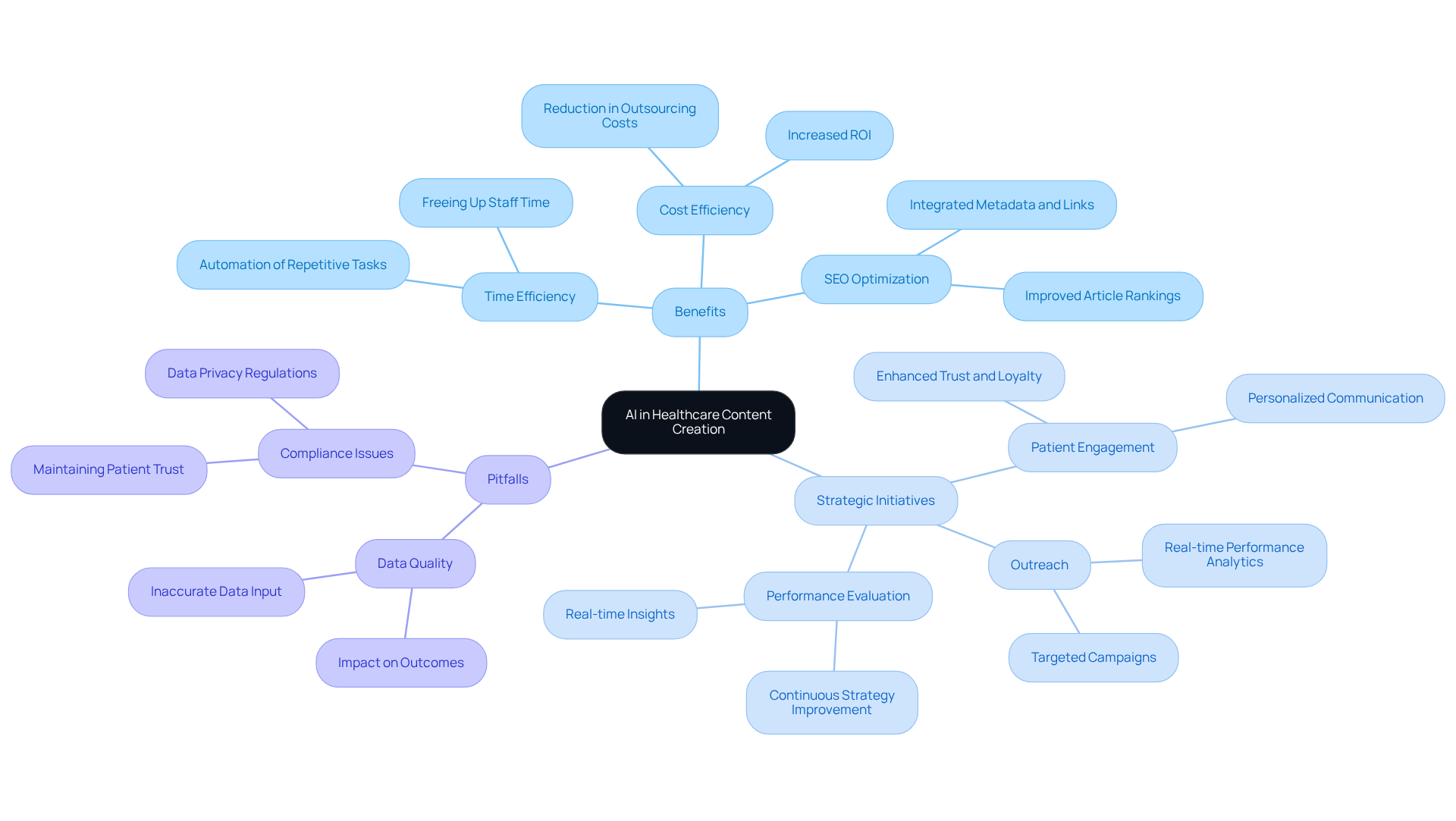 The central node represents the main topic, while branches show the benefits, initiatives, and challenges associated with using AI in healthcare marketing. Each branch helps you understand how AI can transform content creation.