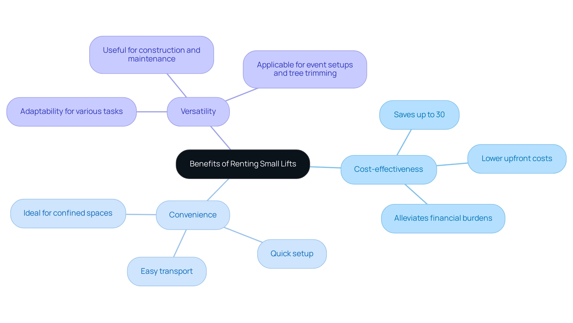 Each main branch represents a benefit category (Cost-effectiveness, Convenience, Versatility) with sub-branches detailing specific advantages.