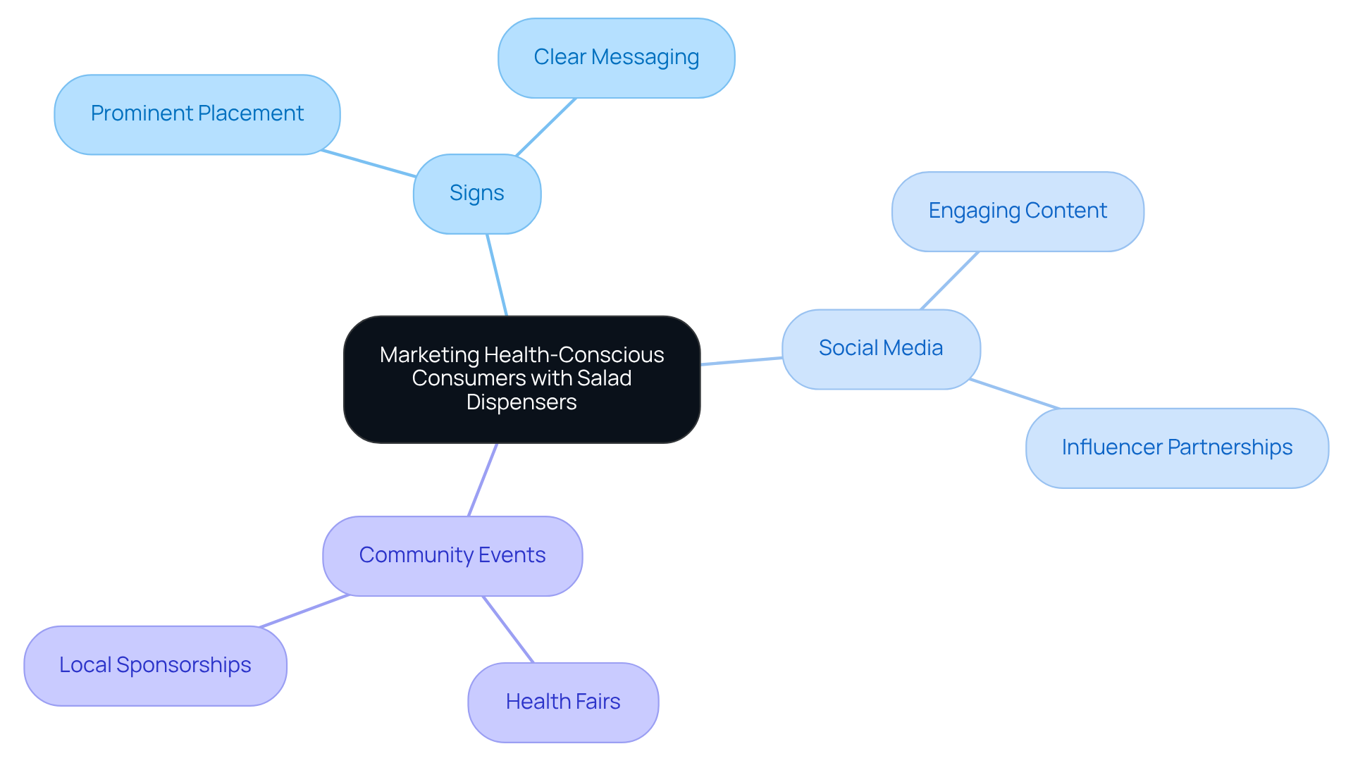 The center shows the main idea, while the branches represent different ways to promote salad dispensers to attract health-conscious customers. Each branch can be explored to find specific tactics.