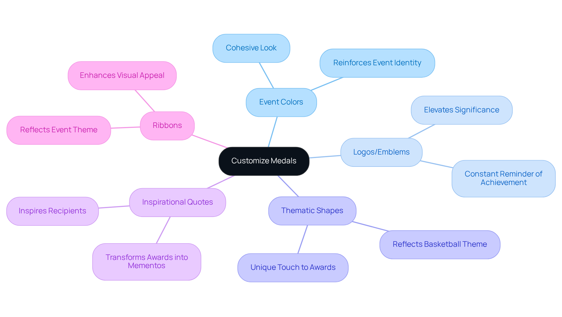 The center represents the main theme of customizing medals, while each branch shows different ways to personalize them. Follow the branches to explore how each idea enhances the awards. The center represents the main theme of customizing medals, while each branch shows different ways to personalize them. Follow the branches to explore how each idea enhances the awards.