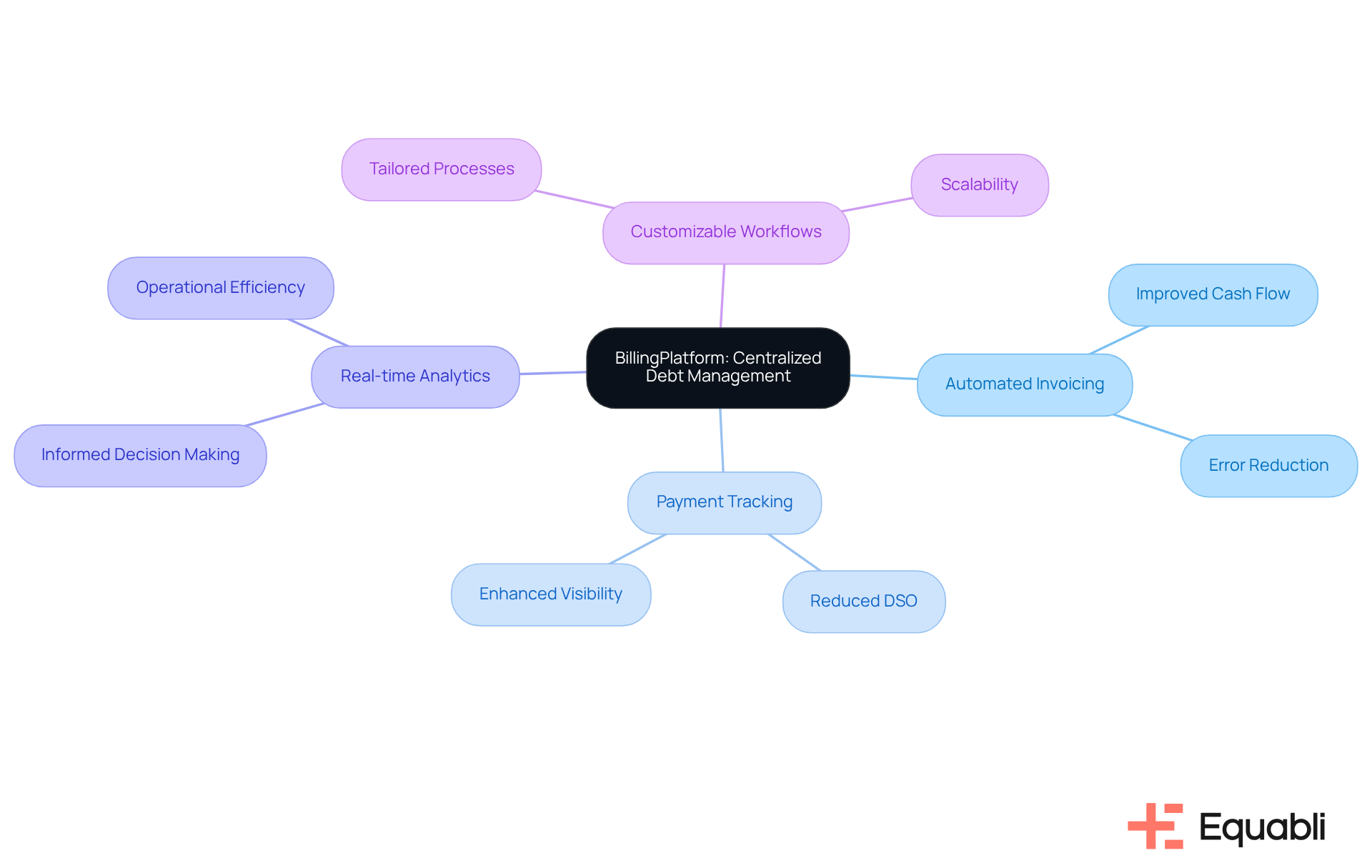 The center represents the main platform, while branches illustrate key features and their benefits. This helps you understand how each part contributes to improving financial operations. The center represents the main platform, while branches illustrate key features and their benefits. This helps you understand how each part contributes to improving financial operations.