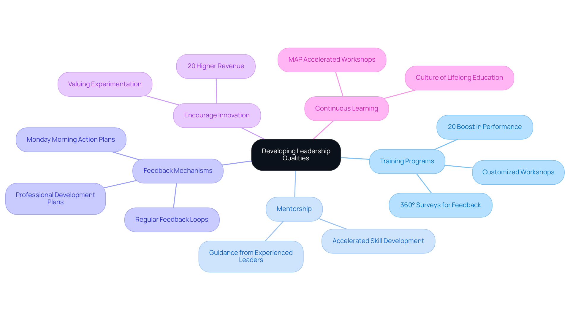 This mindmap illustrates various strategies for cultivating leadership qualities. Start at the center with the main theme, then follow the branches to explore each strategy and its specific benefits. Each color-coded branch represents a different approach, making it easy to see how they contribute to developing effective leaders. This mindmap illustrates various strategies for cultivating leadership qualities. Start at the center with the main theme, then follow the branches to explore each strategy and its specific benefits. Each color-coded branch represents a different approach, making it easy to see how they contribute to developing effective leaders.