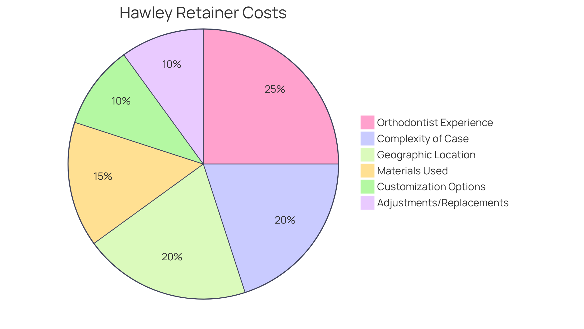 Each slice of the pie shows how much each factor contributes to the overall cost of Hawley retainers. For example, if the 'Orthodontist Experience' slice is larger, it means that this factor has a bigger impact on the price. Each slice of the pie shows how much each factor contributes to the overall cost of Hawley retainers. For example, if the 'Orthodontist Experience' slice is larger, it means that this factor has a bigger impact on the price.
